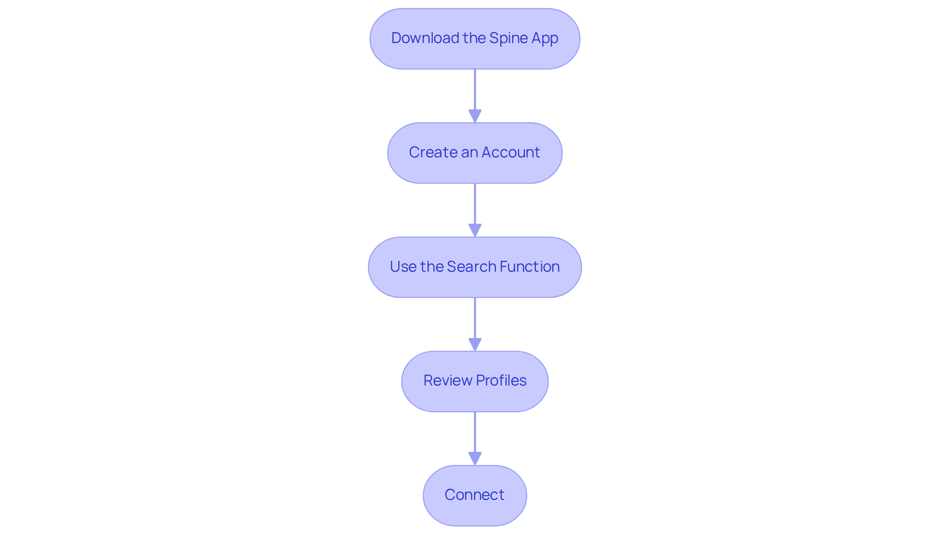 Each box shows a step in the process of finding holistic healers. Follow the arrows to see how to navigate through the app, from downloading it to connecting with a healer.