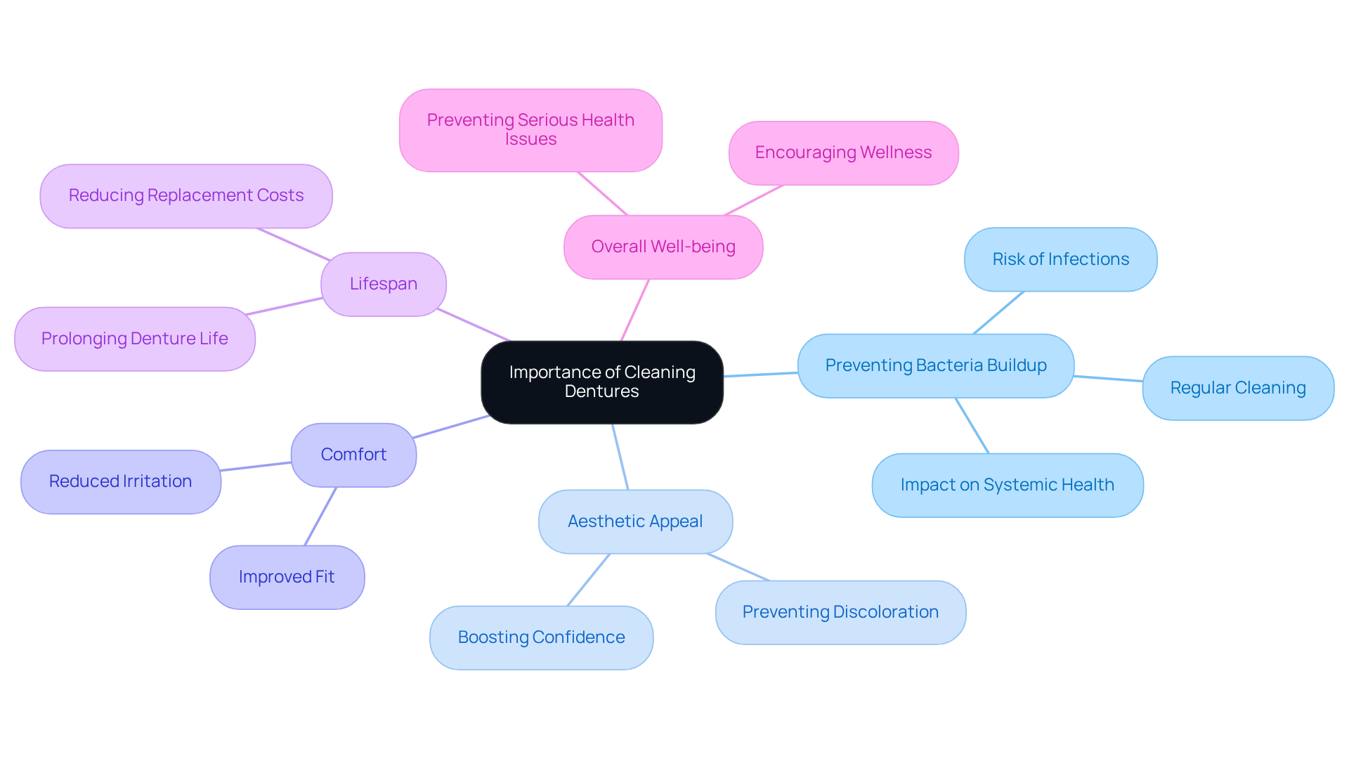 The center represents the main idea of cleaning dentures, while each branch highlights a specific reason why it's important. Follow the branches to see how each reason contributes to better oral health and overall well-being.