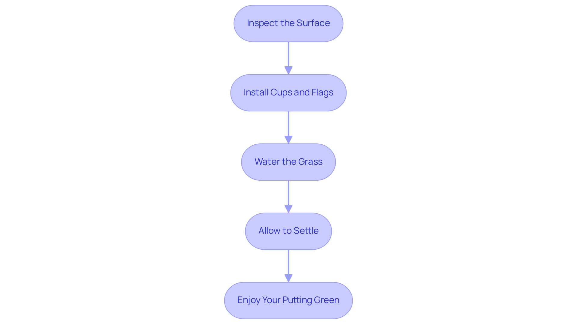 Each box represents a step in the process of setting up your putting green. Follow the arrows to see what to do next, from inspecting the surface to enjoying your new green! Each box represents a step in the process of setting up your putting green. Follow the arrows to see what to do next, from inspecting the surface to enjoying your new green!