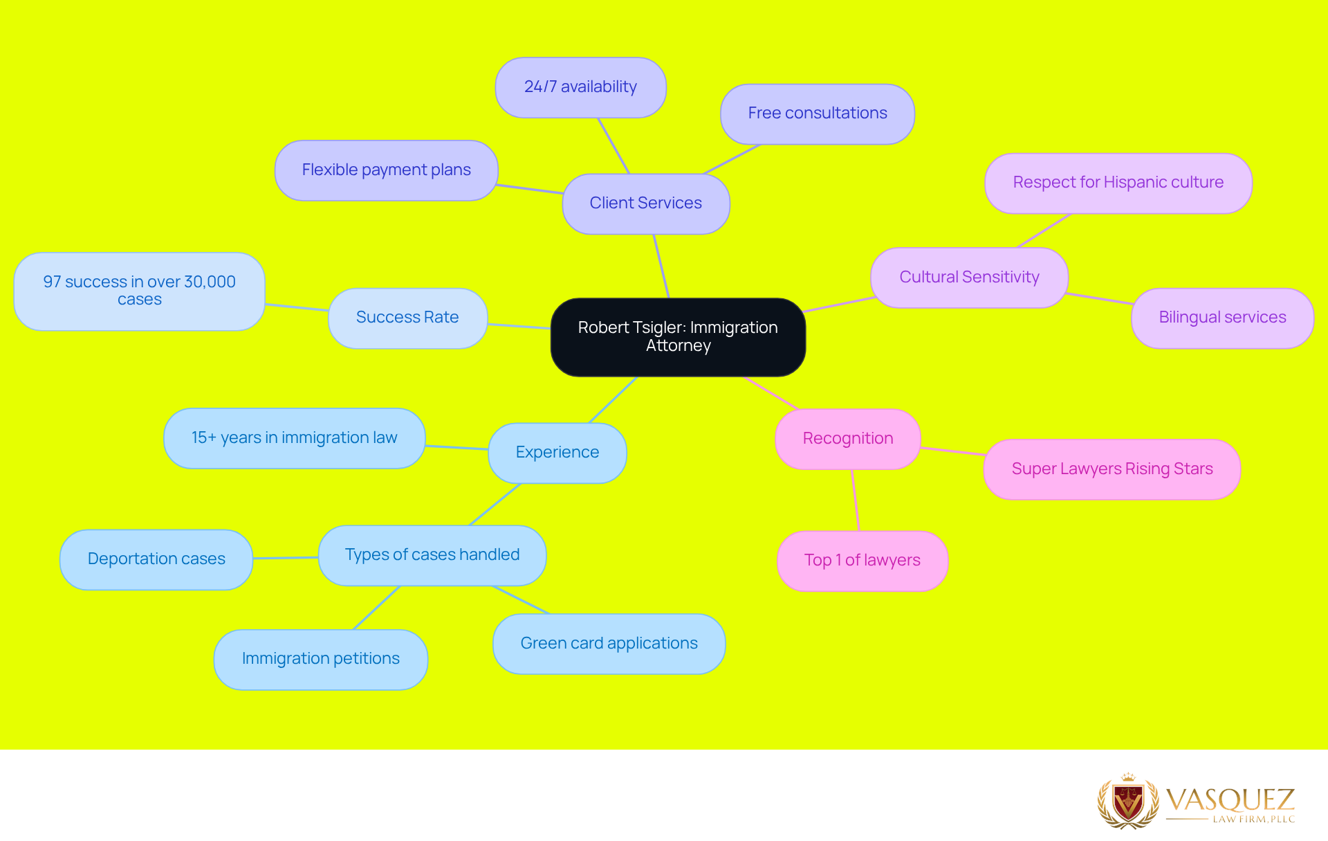 This mindmap illustrates the key aspects of Robert Tsigler's immigration law practice. Start at the center with his name and explore the branches to understand his experience, success rate, and the services he offers to clients. Each branch represents a different theme, showing how they all connect to his commitment to serving the immigrant community.