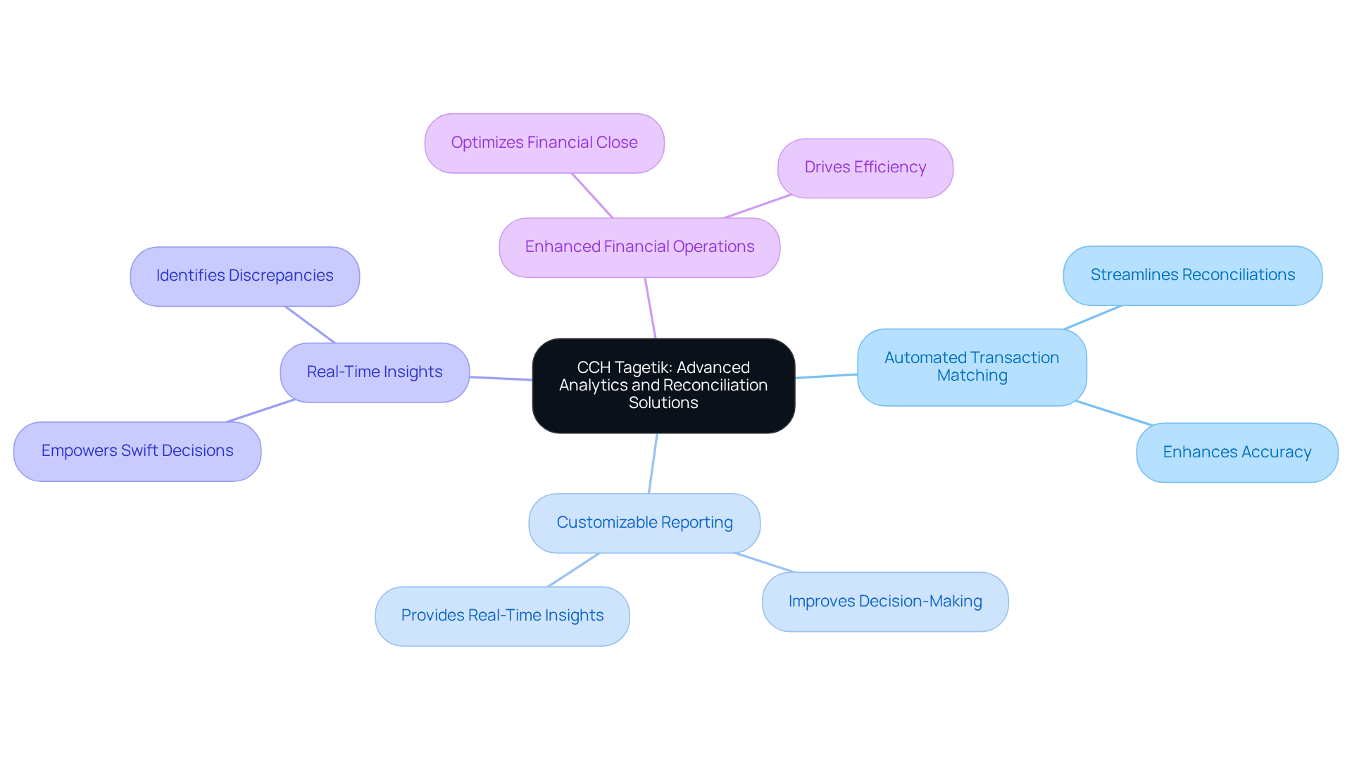 Start at the center with CCH Tagetik, then explore the branches to see its key features and how they improve financial operations.