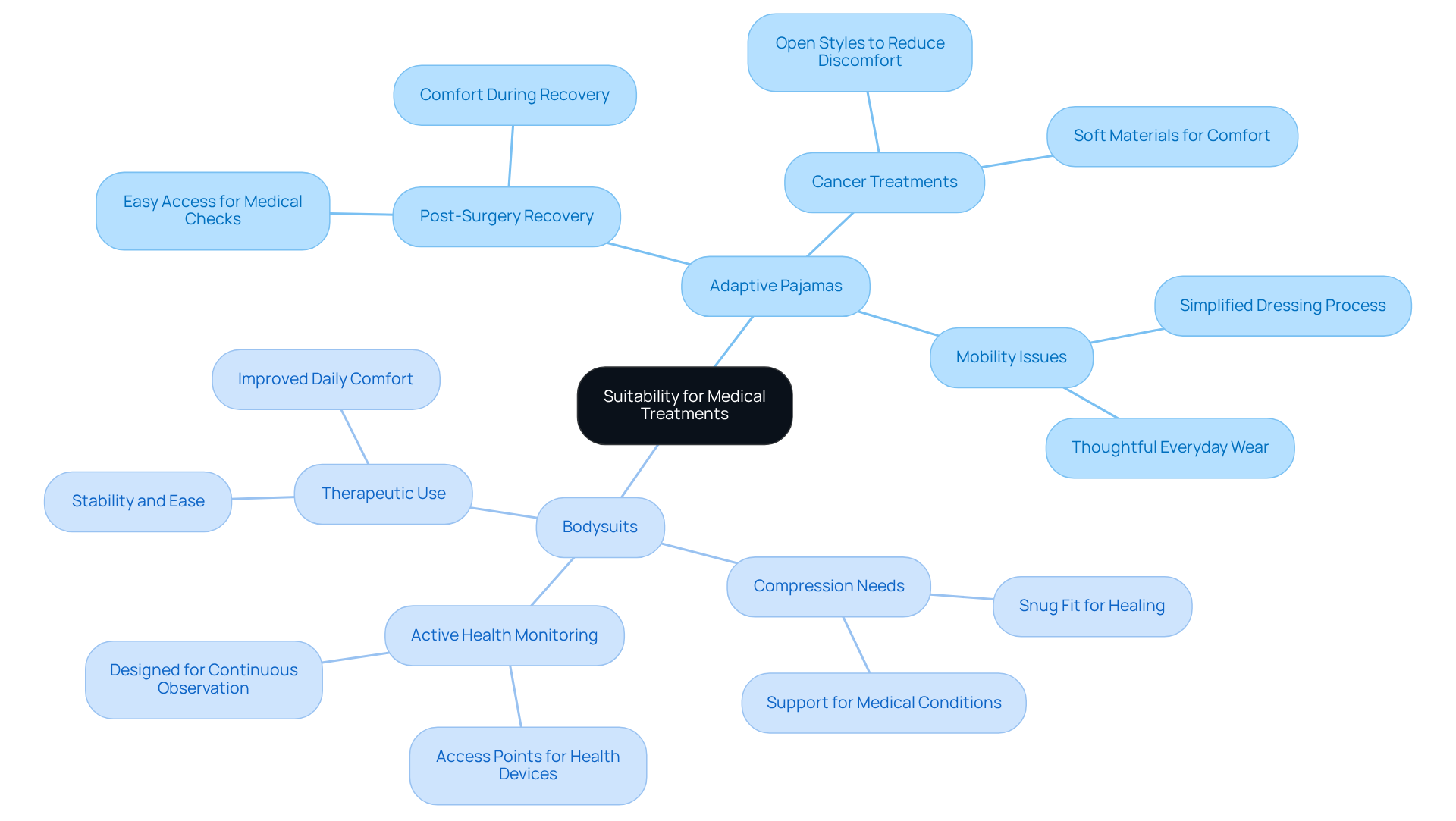 The central node represents the overall theme, while the branches show two clothing types and their specific advantages in different medical contexts. Each color-coded branch helps differentiate between adaptive pajamas and bodysuits.