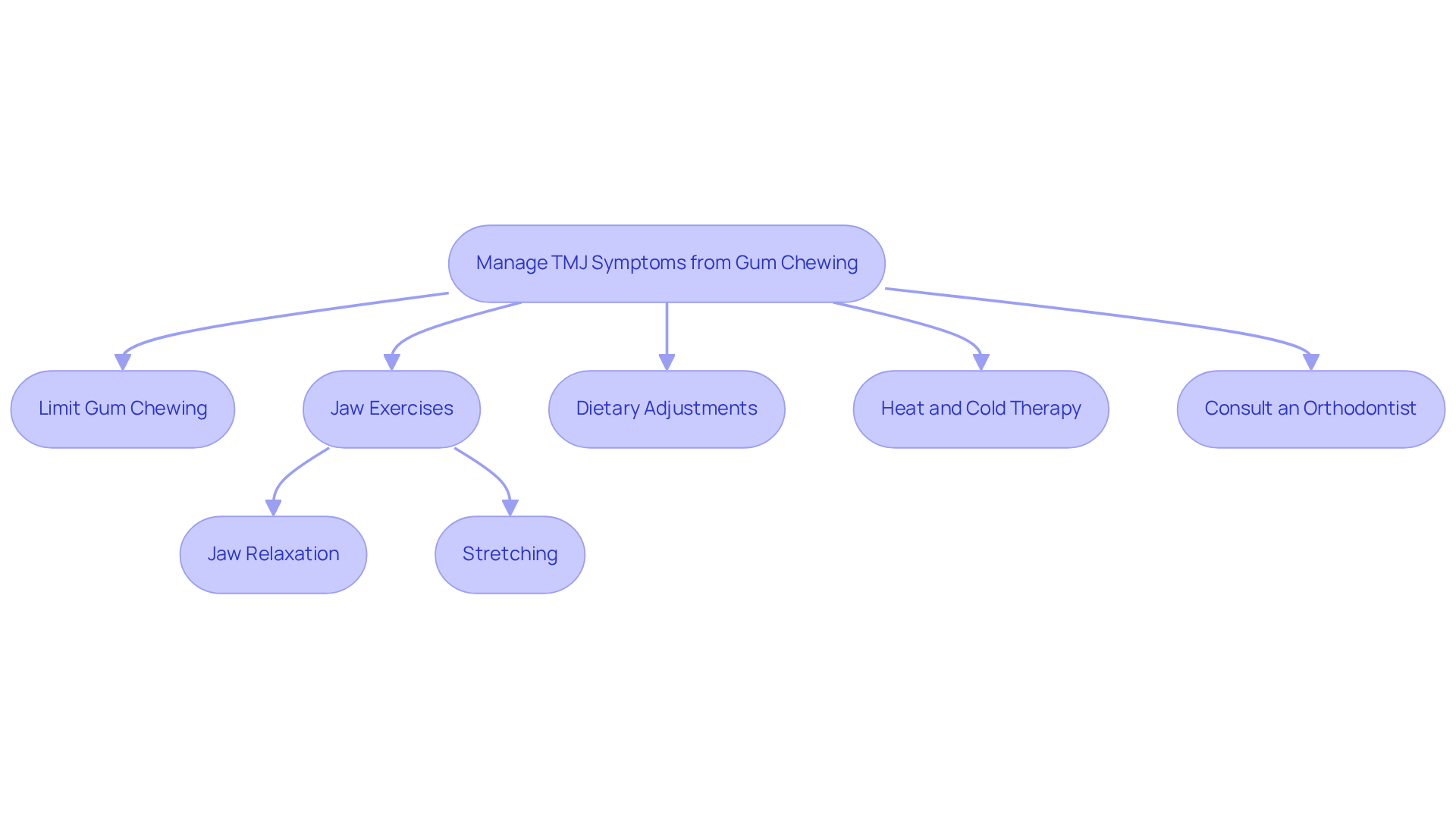 This flowchart outlines steps parents can take to help manage their child's TMJ symptoms. Start at the top with the main goal, then follow the arrows to explore each strategy. Each box represents a different approach, and the sub-boxes under 'Jaw Exercises' provide specific actions to take.