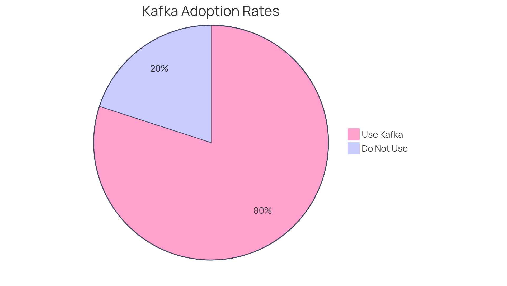 The blue slice shows the 80% of financial institutions that use Kafka for compliance, while the gray slice represents the 20% that do not. This visual helps you see how widely adopted Kafka is in the industry.