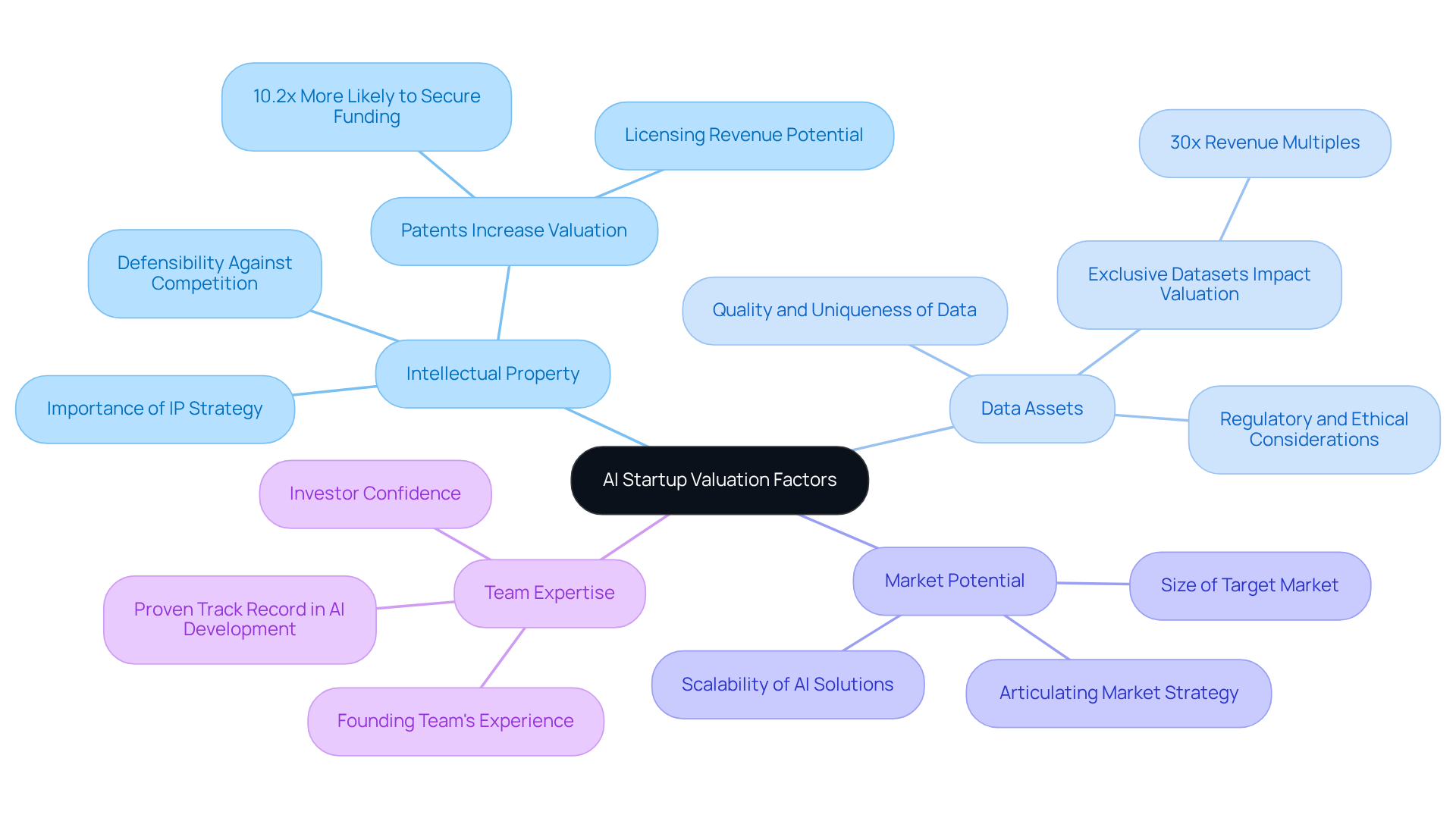 This mindmap illustrates the key factors that influence the valuation of AI startups. Each branch represents a different factor, and the sub-branches provide more details about why these factors are important. Follow the branches to understand how each element contributes to the overall valuation strategy.