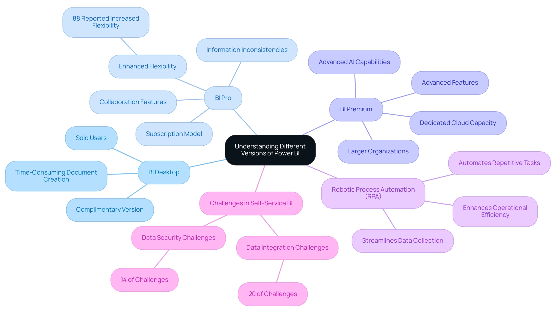 Each branch represents a version of Power BI, with sub-branches detailing specific features and benefits associated with each version.