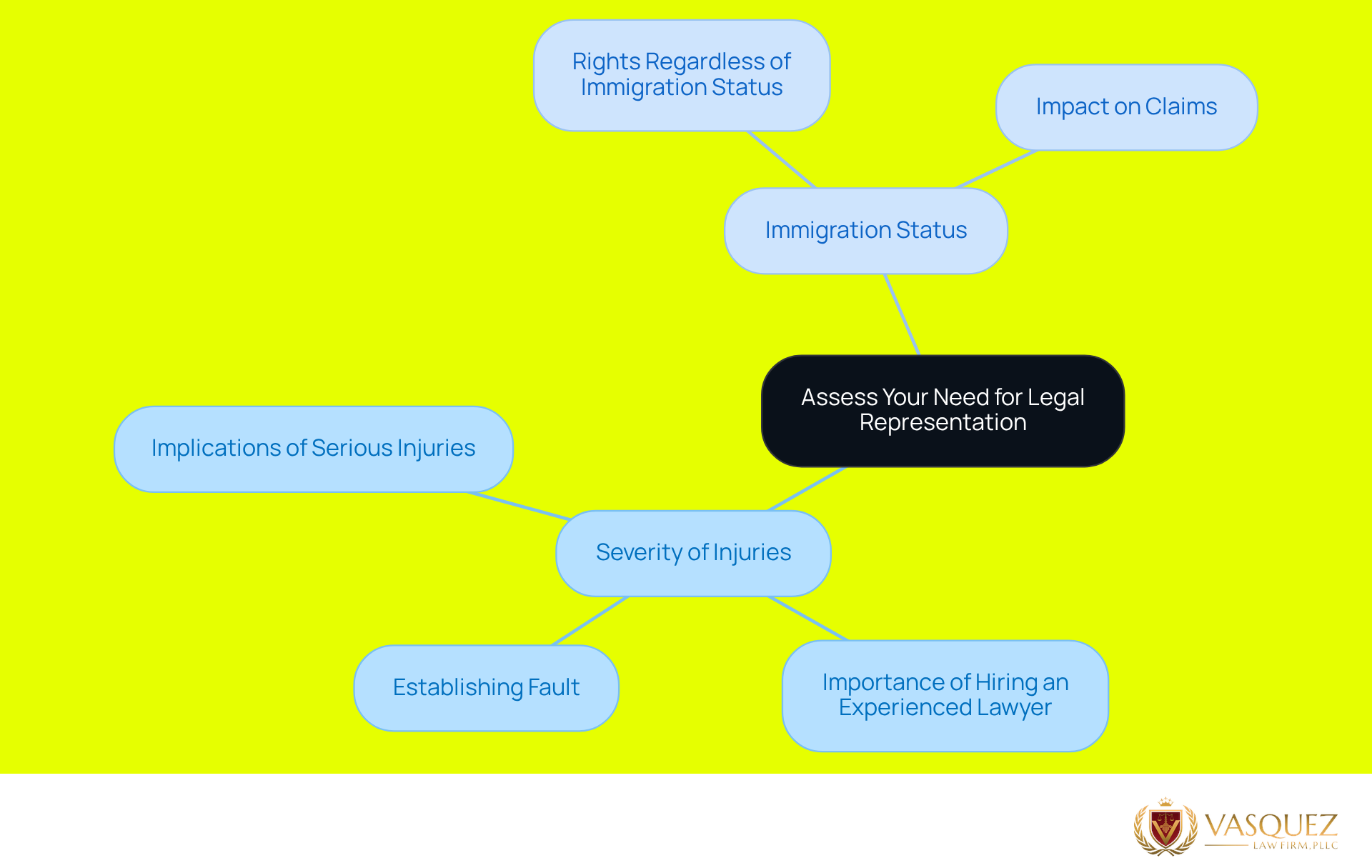 The central node represents the main topic of assessing legal representation. The branches show key factors to consider: the severity of injuries and immigration status. Each sub-branch provides more detail on how these factors impact your case and the importance of choosing the right lawyer.