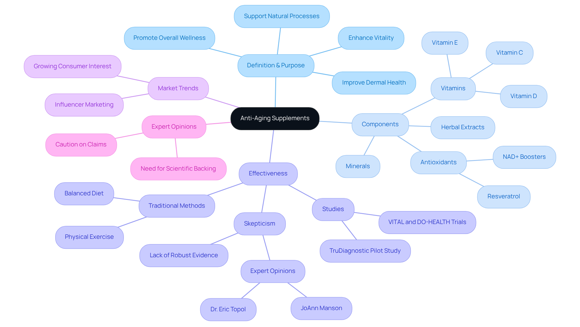 This mindmap helps you visualize the key aspects of anti-aging supplements. Start at the center with the main topic, then follow the branches to explore definitions, components, effectiveness, market trends, and expert opinions. Each branch represents a different area of focus, making it easier to understand how they all connect. This mindmap helps you visualize the key aspects of anti-aging supplements. Start at the center with the main topic, then follow the branches to explore definitions, components, effectiveness, market trends, and expert opinions. Each branch represents a different area of focus, making it easier to understand how they all connect.