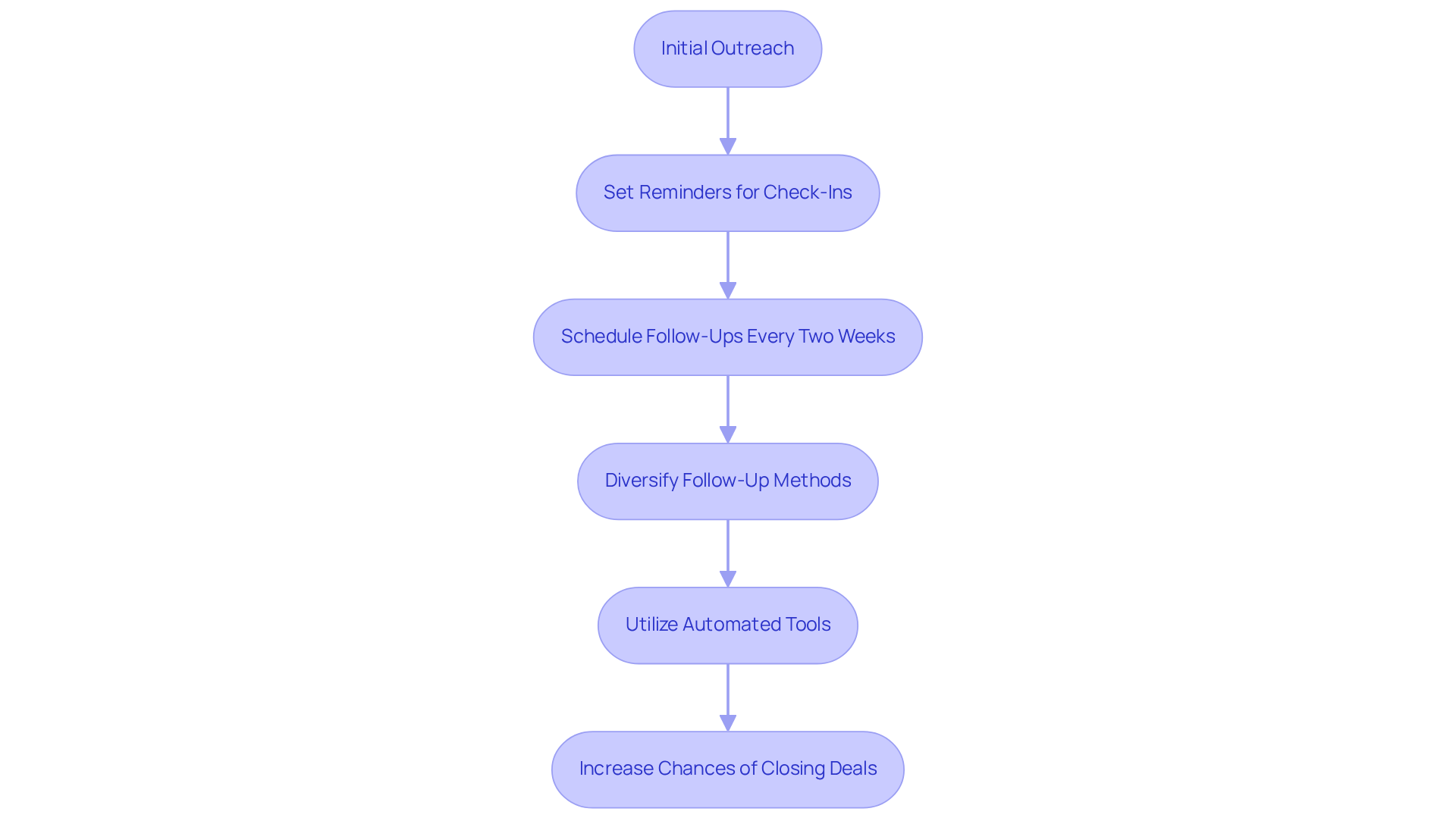 Follow the arrows to see how each step builds on the previous one in the follow-up process. Starting from the initial outreach, each action helps maintain contact with leads and increases the chances of closing deals.