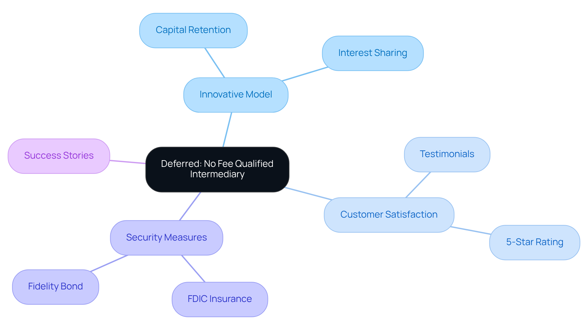 Start at the center with Deferred's innovative model, then explore how it connects to customer satisfaction, security, and success stories. Each branch represents a key aspect of the company's approach.