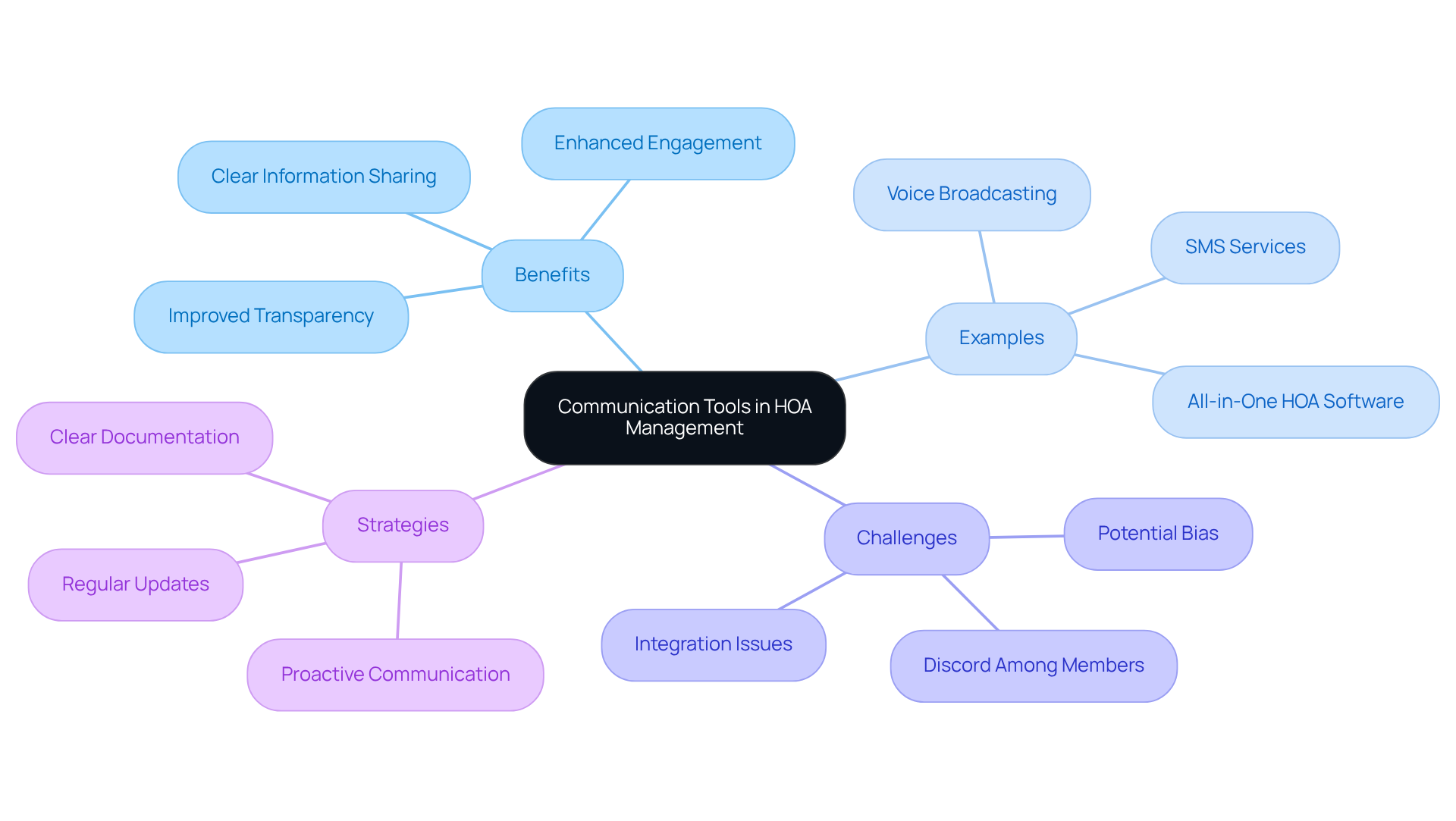 The central node represents the main topic, while the branches show different aspects of communication tools, including their benefits, examples of tools, challenges to consider, and strategies for effective use.