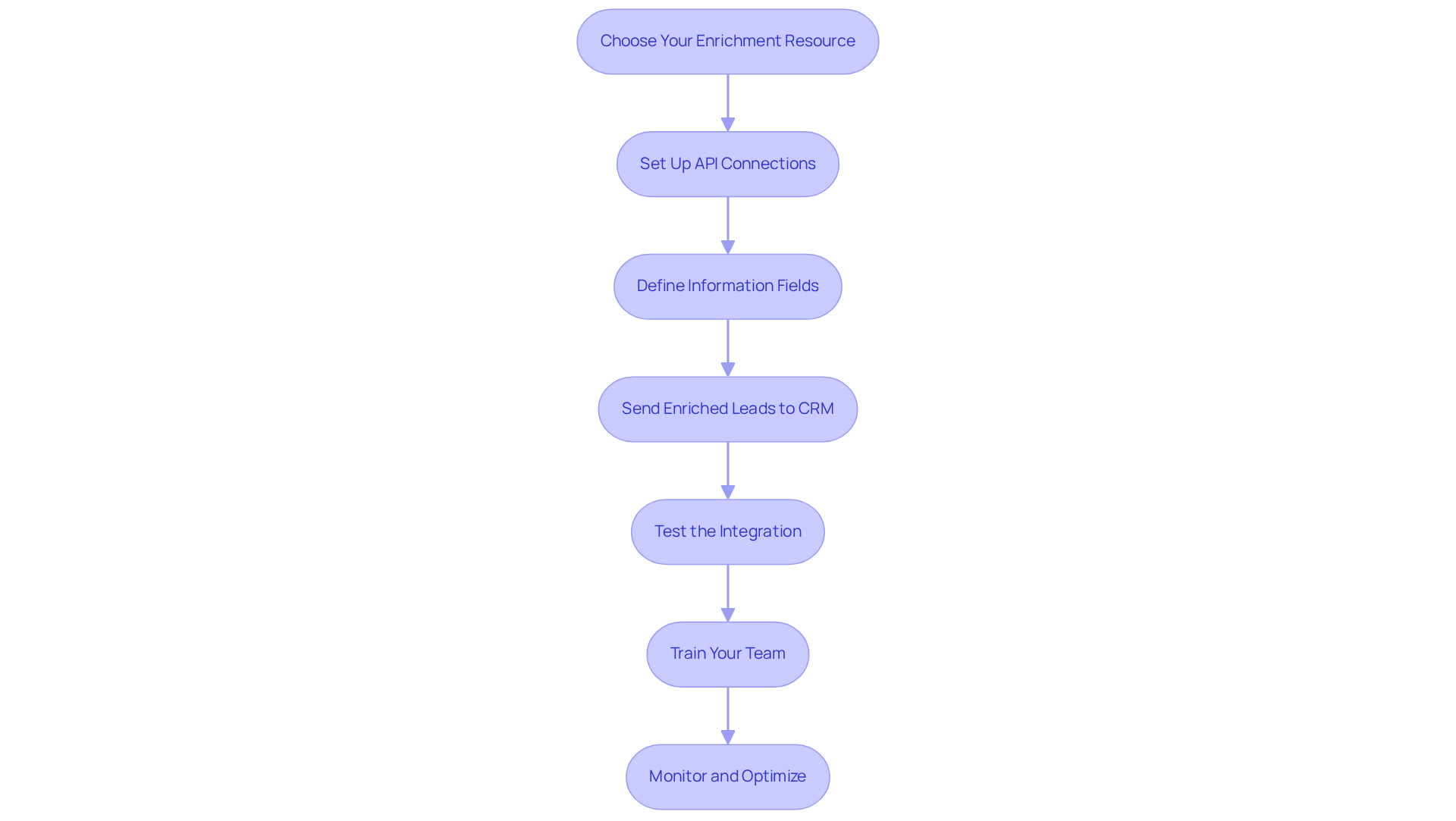 Send Enriched Leads to CRM: A Step-by-Step Guide for Sales Leaders