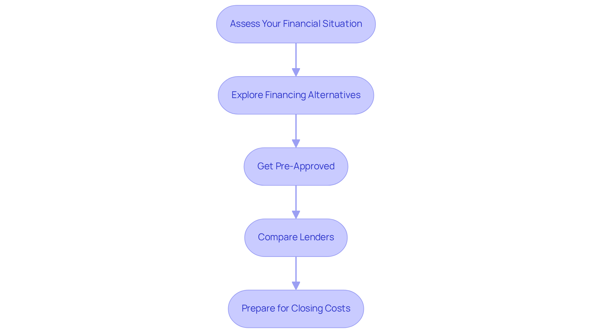 Each box represents a step you need to take to secure financing. Follow the arrows to see the order of steps, starting from assessing your finances to preparing for closing costs.