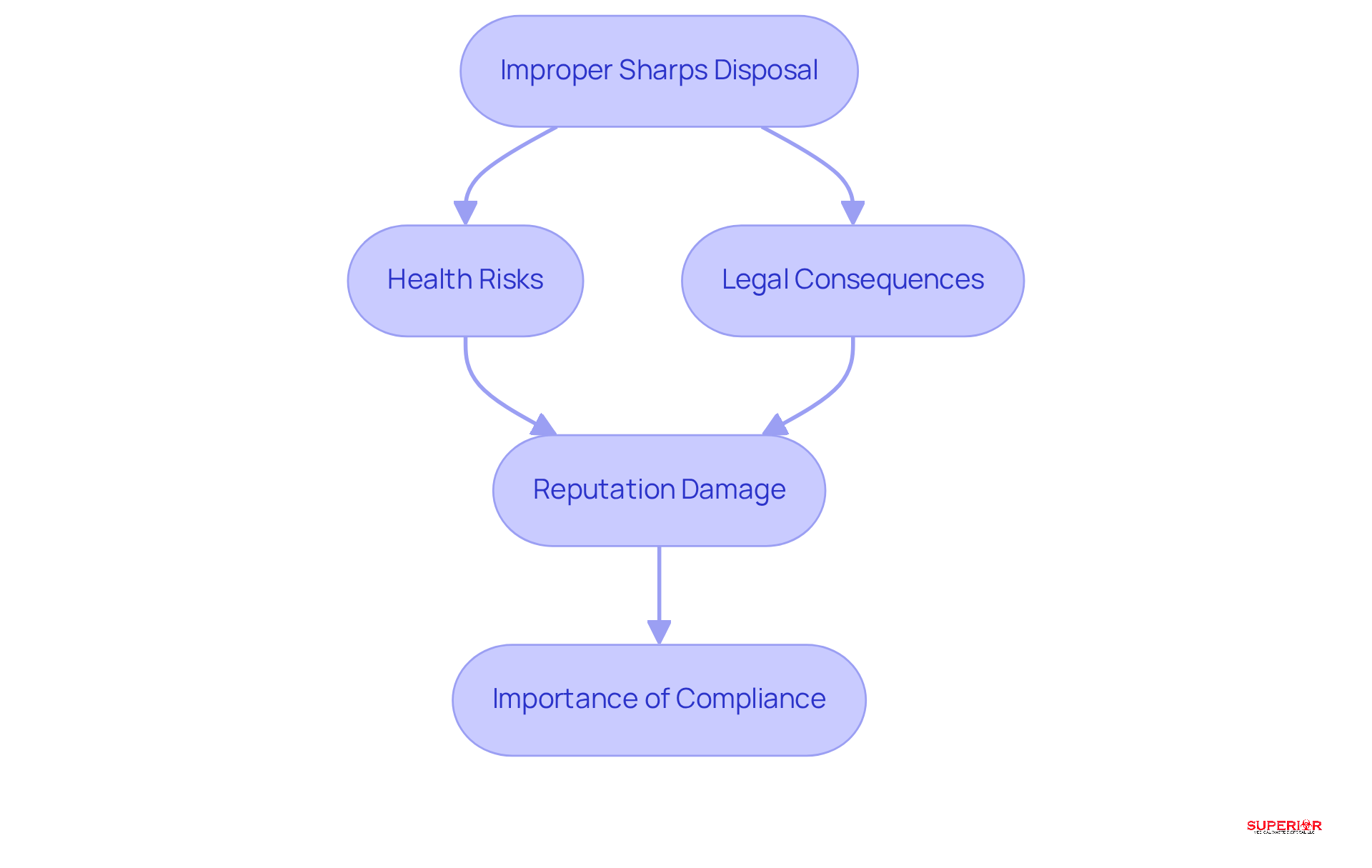 This flowchart shows how improper disposal leads to health risks and legal issues. Follow the arrows to see how these problems connect and why compliance is crucial for healthcare providers.