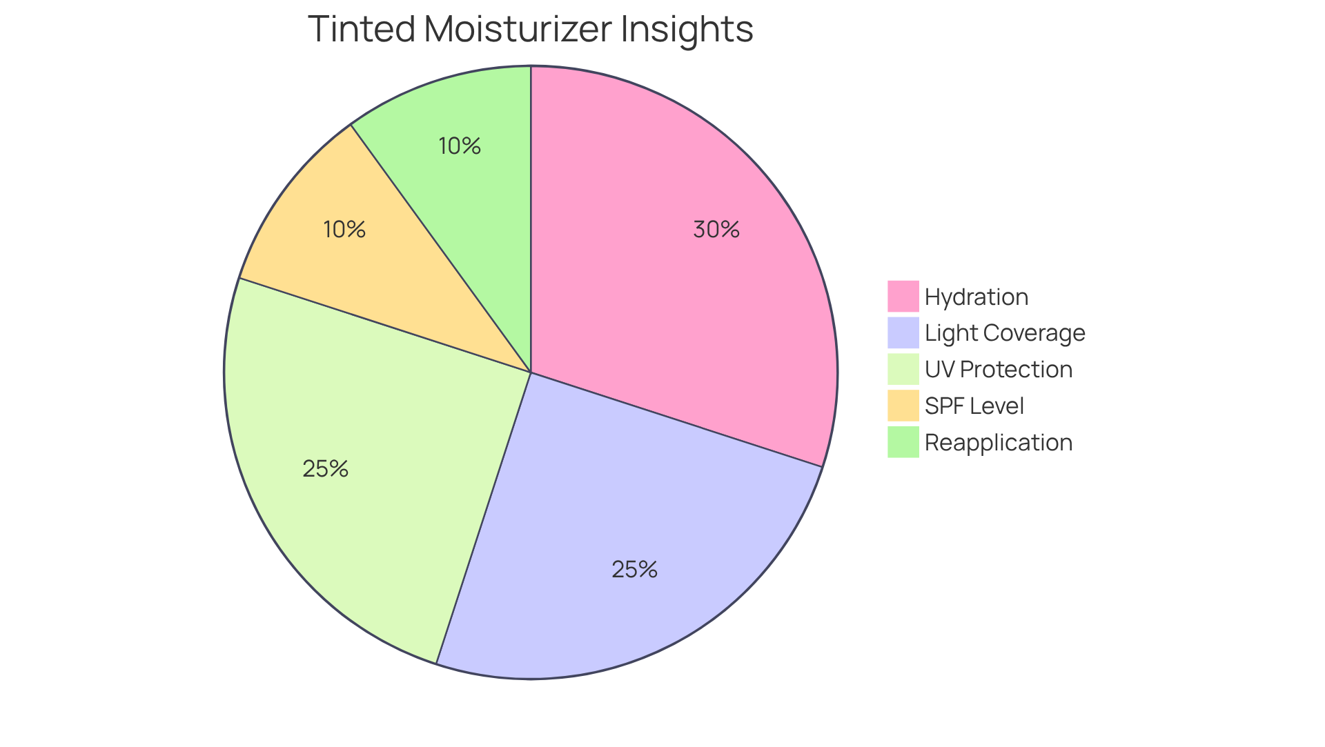 This chart shows the key benefits and considerations of using tinted moisturizers with SPF. Each slice represents a different aspect: the bigger the slice, the more important that benefit or consideration is in the overall context of skincare. This chart shows the key benefits and considerations of using tinted moisturizers with SPF. Each slice represents a different aspect: the bigger the slice, the more important that benefit or consideration is in the overall context of skincare.