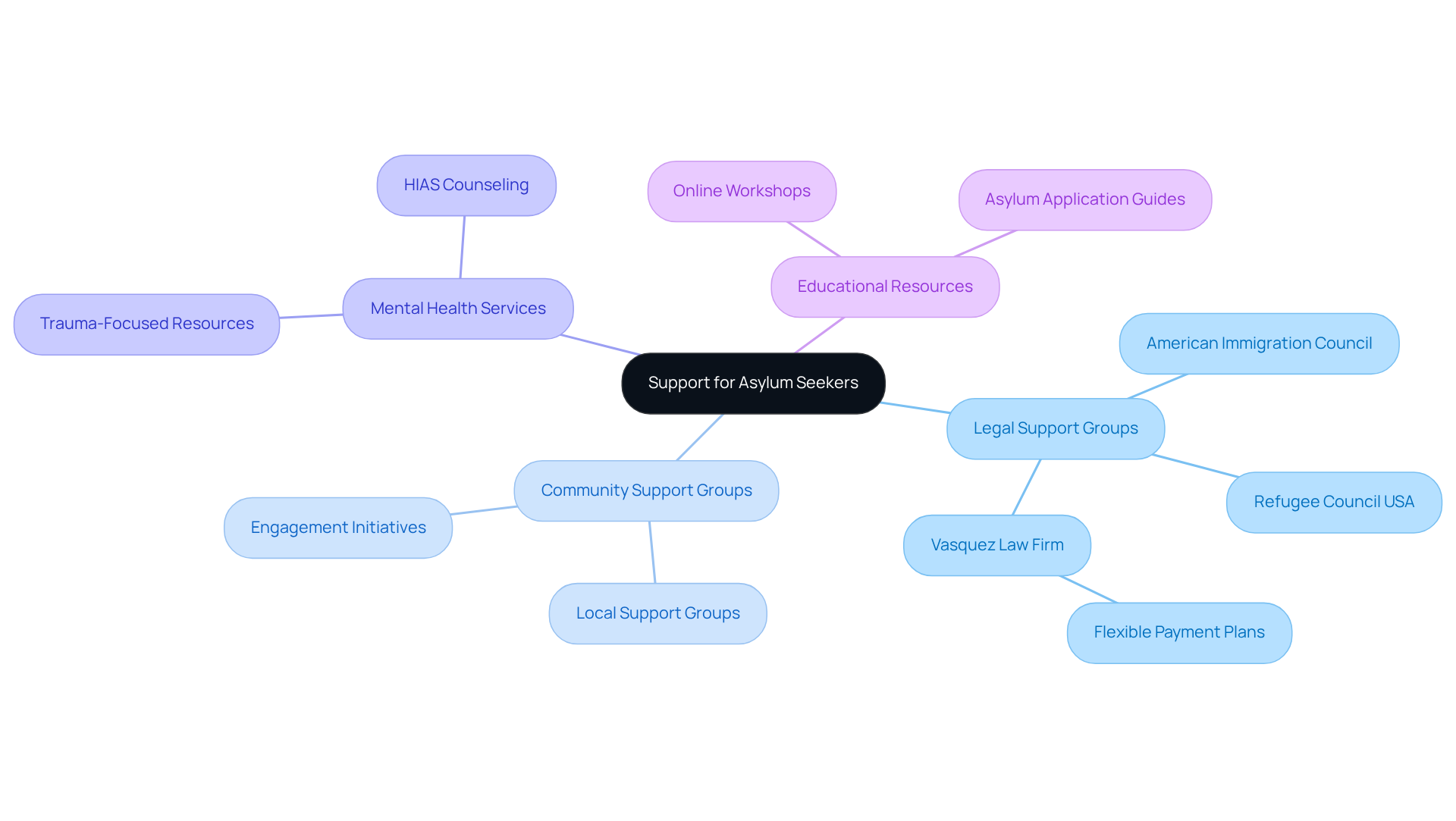 The central node represents the overall theme of support for asylum seekers. Each branch shows a different type of support available, with further details on specific organizations or resources that can help.
