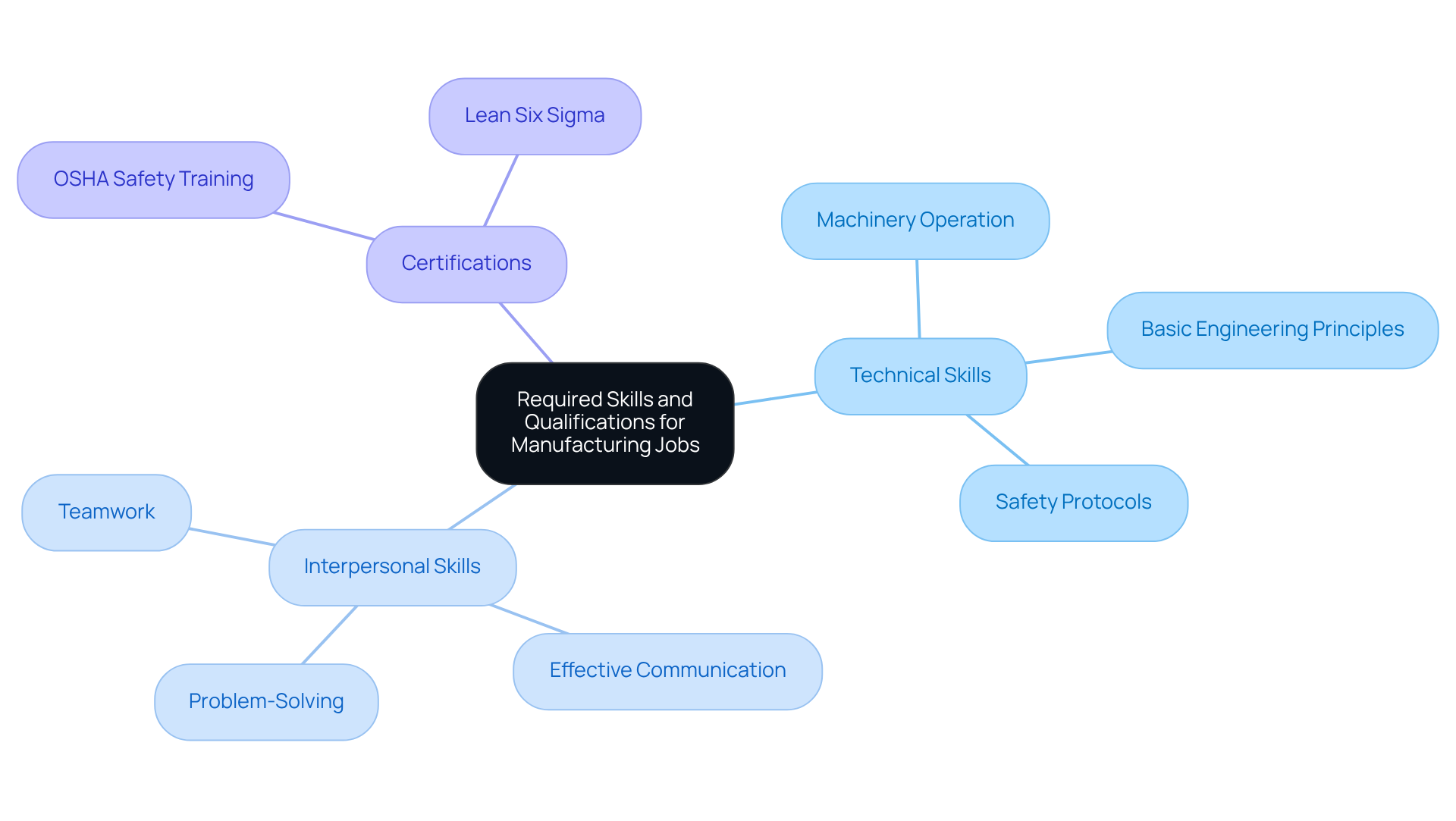 The central node represents the main topic, while the branches show different categories of skills and qualifications. Each sub-branch provides specific examples, helping you see what skills are important for standing out in the job market. The central node represents the main topic, while the branches show different categories of skills and qualifications. Each sub-branch provides specific examples, helping you see what skills are important for standing out in the job market.
