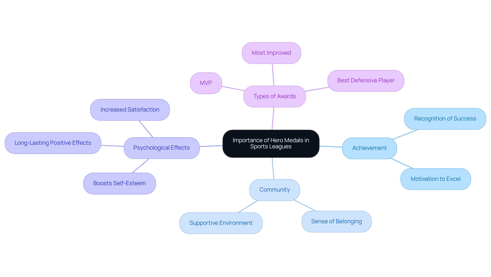 The central node represents the main topic, while the branches show different aspects of hero medals. Each sub-branch provides more detail, helping you understand how these medals impact athletes and the sports community.