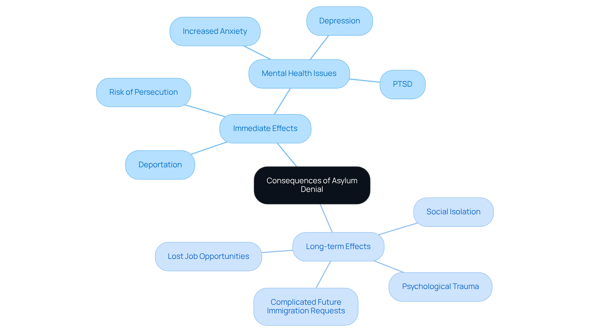 The central node represents the main topic, while the branches show immediate and long-term effects. Each effect is connected to the main idea, illustrating how they relate to the experience of asylum denial.
