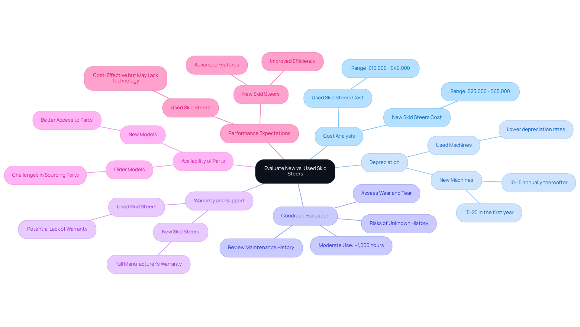 This mindmap helps you visualize the important factors to consider when choosing between new and used skid steers. Each branch represents a key consideration, and the sub-branches provide more details about what to think about in each area.
