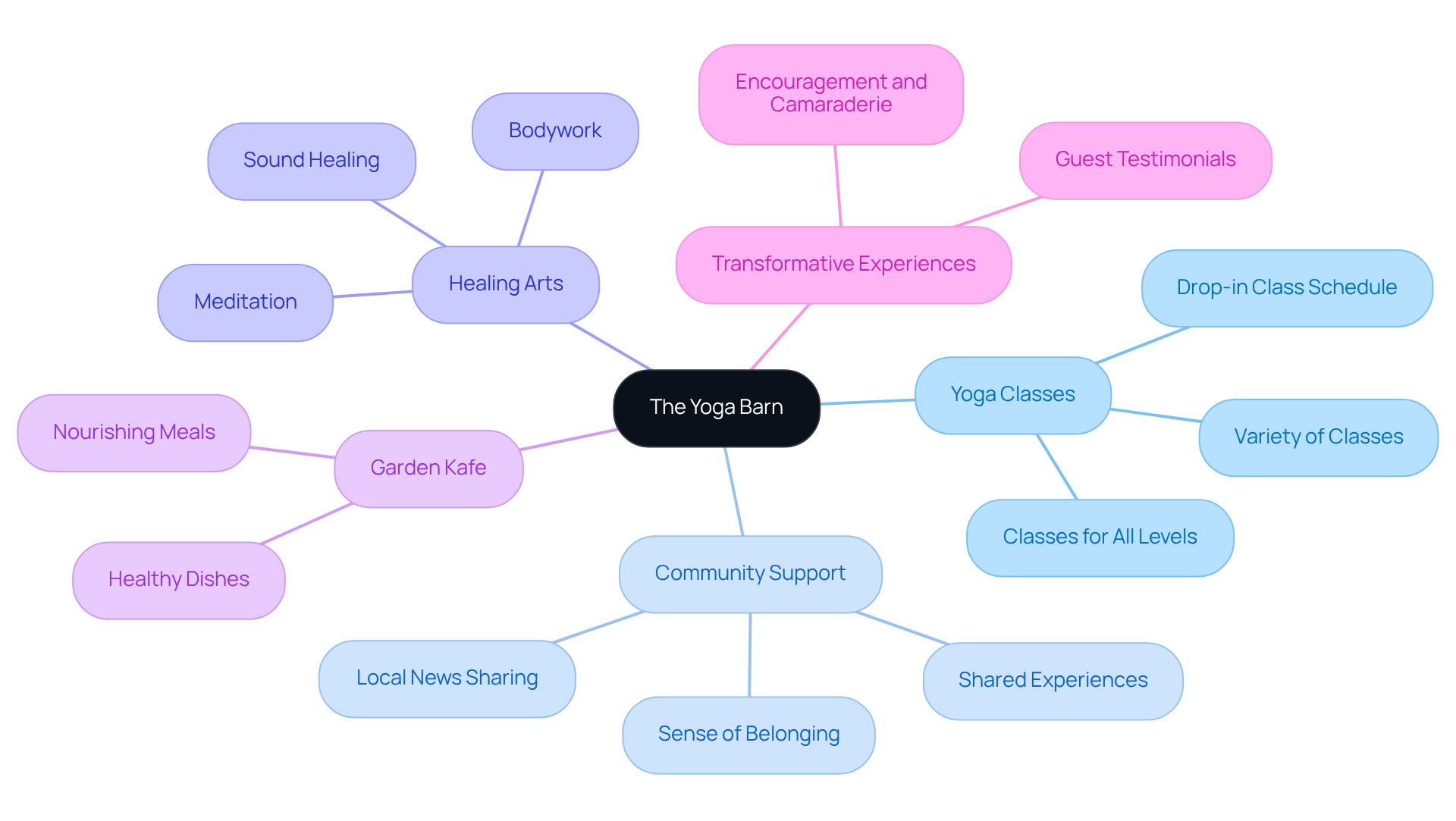 Start at the center with The Yoga Barn, then explore the branches to see how each aspect contributes to the overall wellness experience. Each branch represents a different part of the retreat, showing how they all connect to create a supportive community.