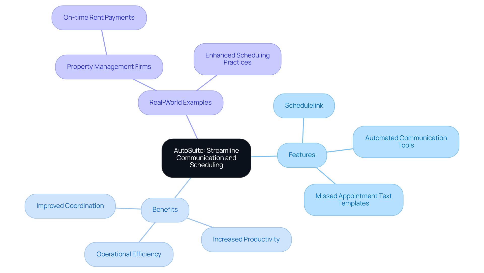 The center represents AutoSuite, with branches showing its features and how they lead to various benefits and real-world applications. Each branch illustrates how the tool can improve your business processes. The center represents AutoSuite, with branches showing its features and how they lead to various benefits and real-world applications. Each branch illustrates how the tool can improve your business processes.