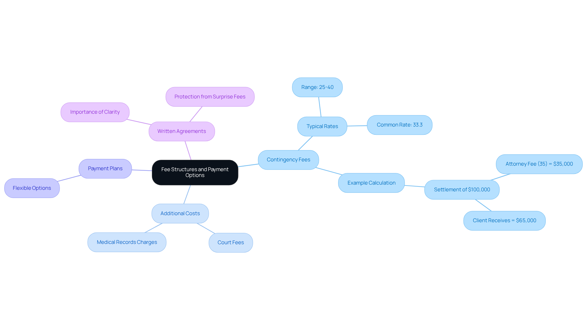 This mindmap helps you navigate the different aspects of legal fees. Start at the center with the main topic, then explore each branch to see details about contingency fees, extra costs, payment plans, and the importance of written agreements. Each branch is a key area to consider when hiring a lawyer.