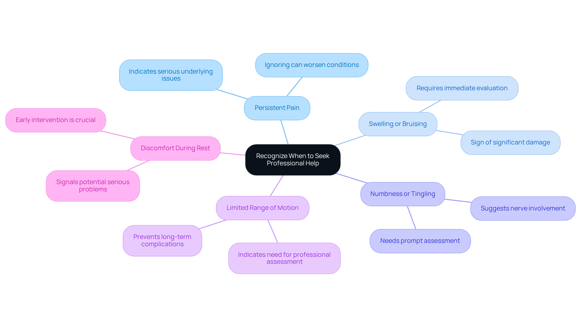 The central idea is about knowing when to seek help. Each branch represents a symptom that signals the need for medical advice, with further details on why it's important to act on these signs.