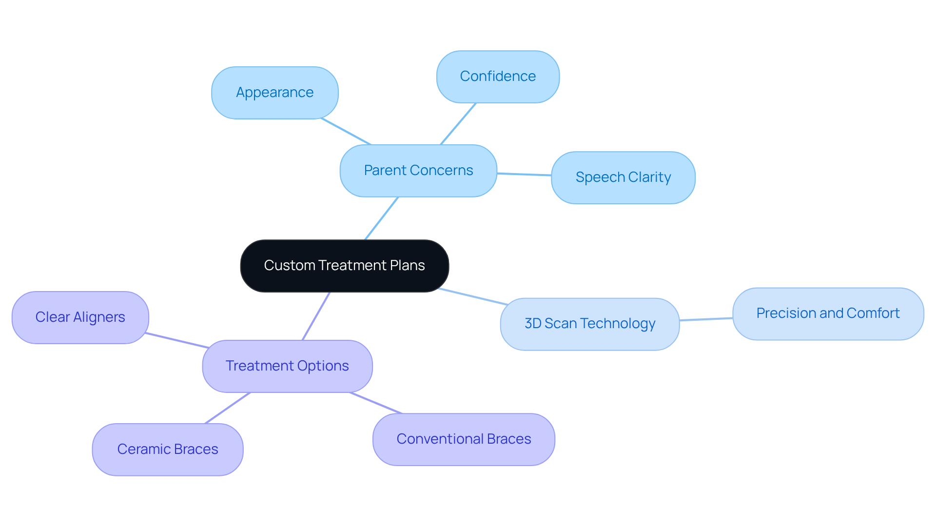 The center represents the main focus on custom treatment plans, with branches showing parent concerns, the technology used, and various treatment options available.