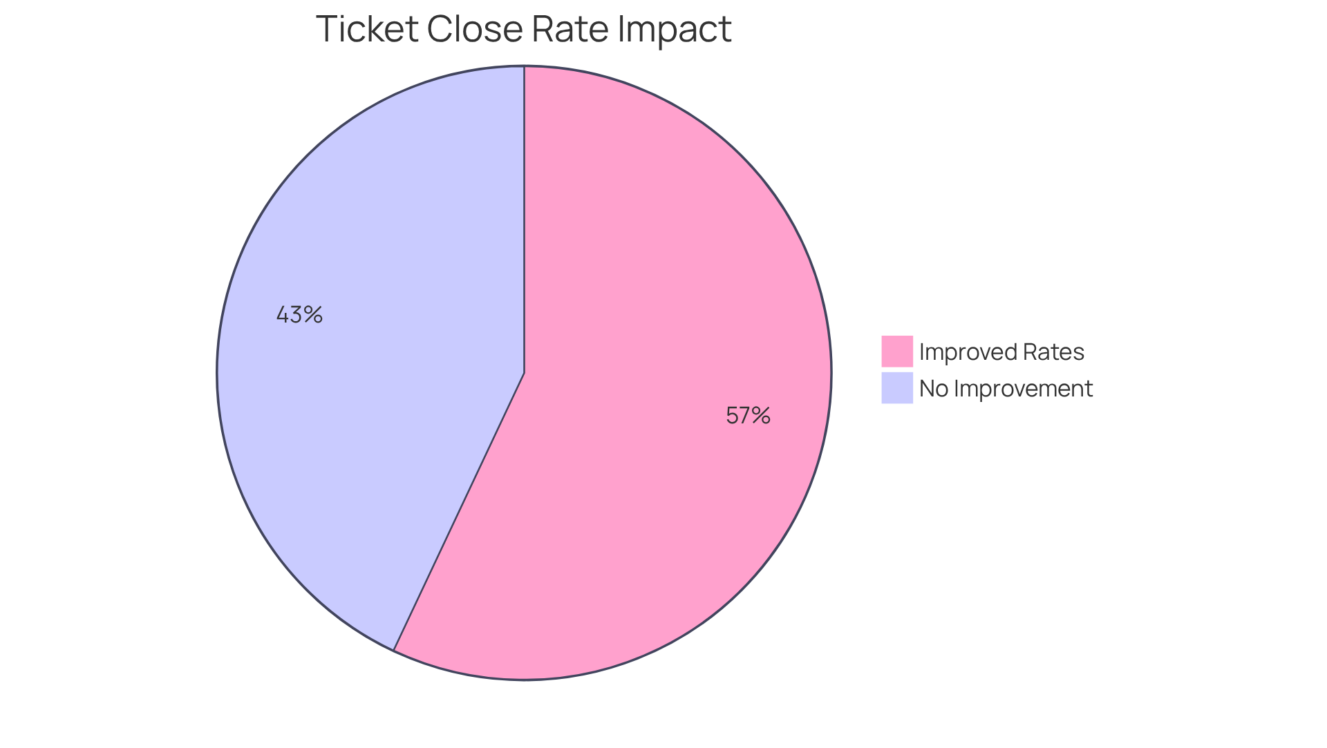 The blue slice shows the percentage of users who have seen improvements in ticket close rates thanks to HubSpot's ticketing features, while the gray slice represents those who haven't experienced such improvements. The blue slice shows the percentage of users who have seen improvements in ticket close rates thanks to HubSpot's ticketing features, while the gray slice represents those who haven't experienced such improvements.