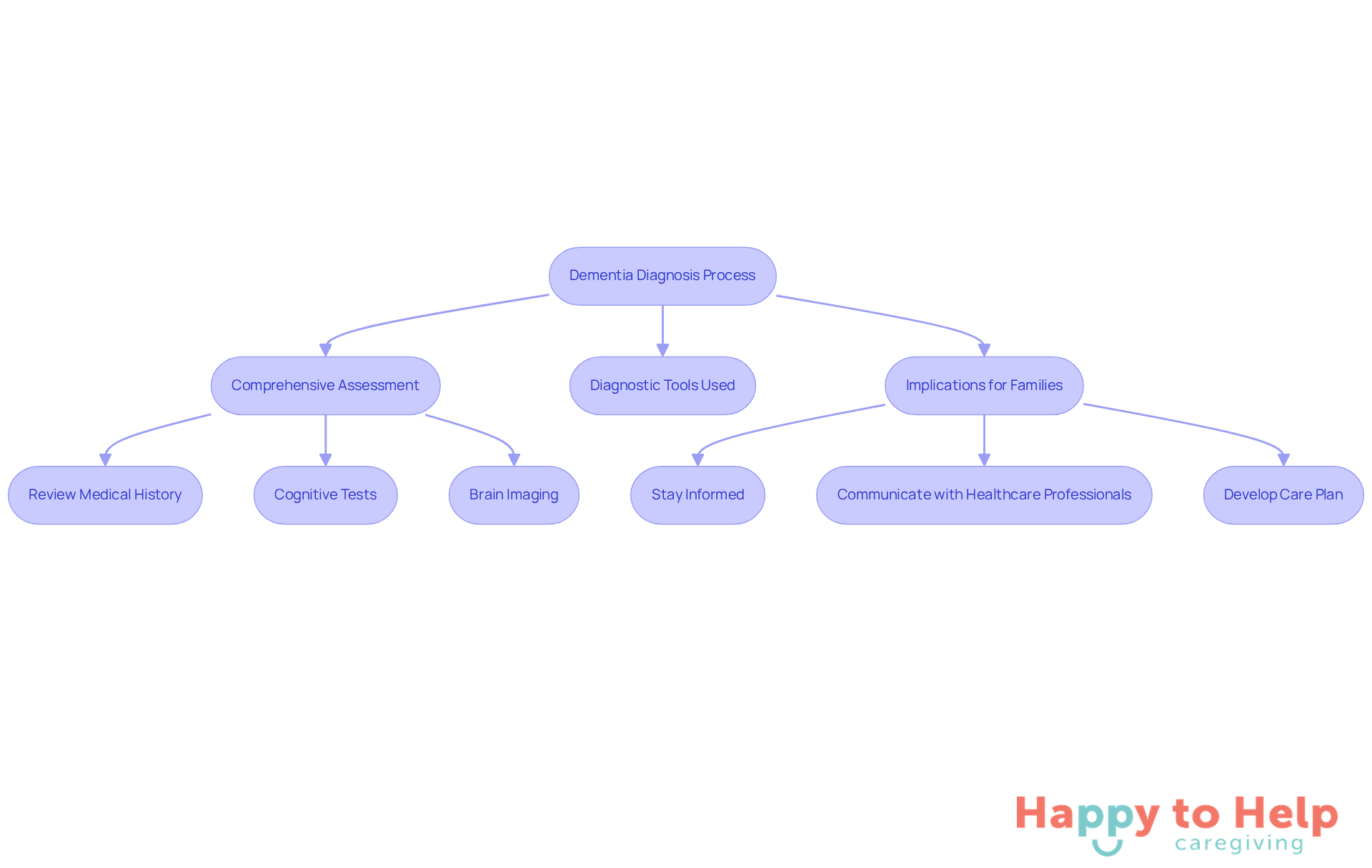 This flowchart outlines the steps in diagnosing dementia and the actions caregivers can take. Follow the arrows to see how each step connects and what you can do to prepare.