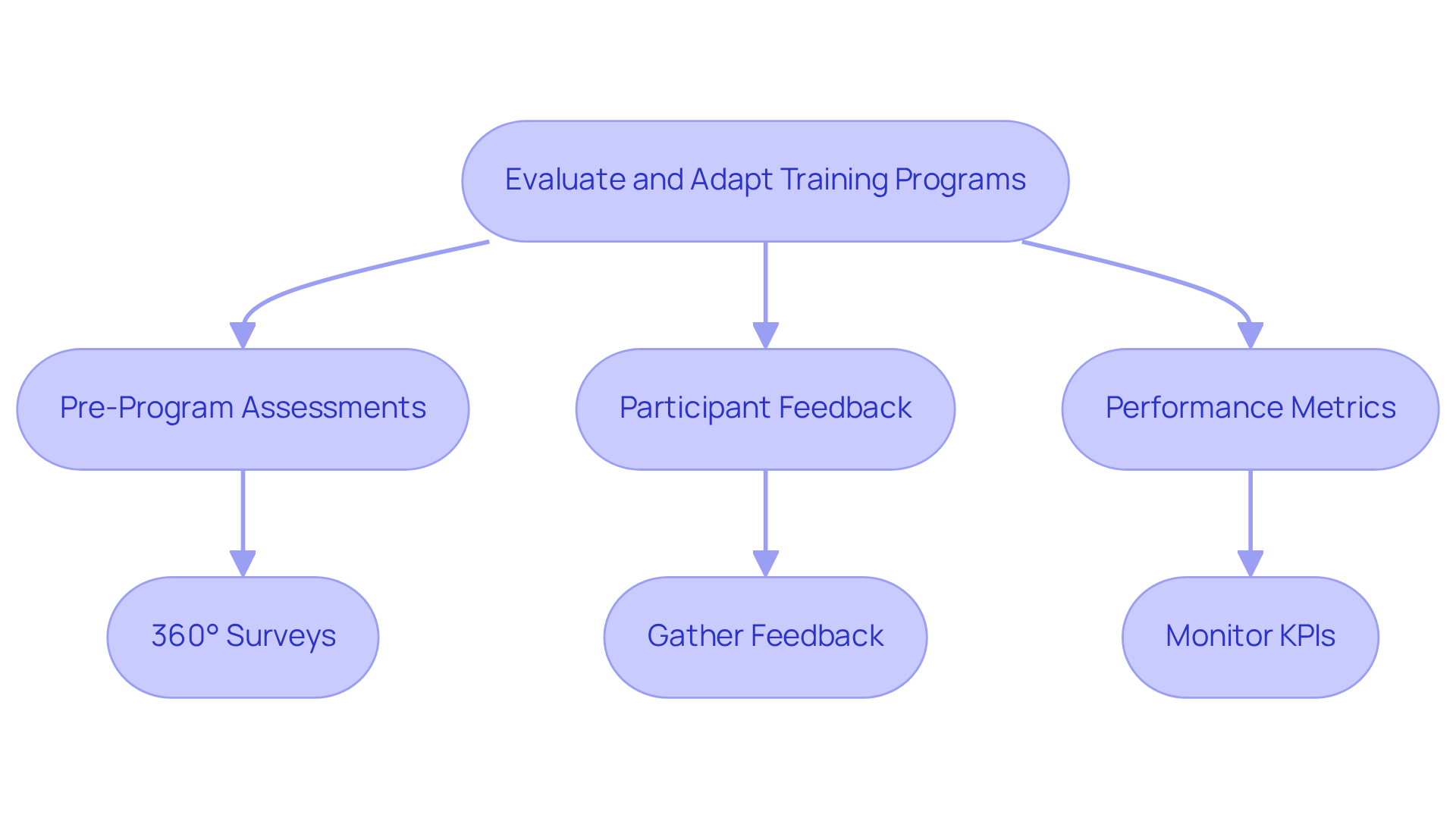 This flowchart outlines the steps to evaluate and adapt training programs. Start at the top with the main goal, then follow the arrows to see how each step connects to the next, ensuring a comprehensive approach to improving training effectiveness. This flowchart outlines the steps to evaluate and adapt training programs. Start at the top with the main goal, then follow the arrows to see how each step connects to the next, ensuring a comprehensive approach to improving training effectiveness.