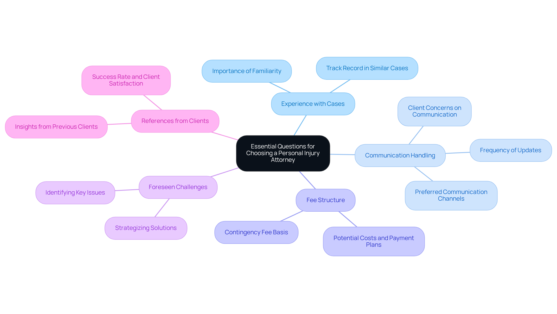Start at the center with the main topic, then follow the branches to explore each essential question. Each branch provides insights into why the question is important and what to consider when asking it.
