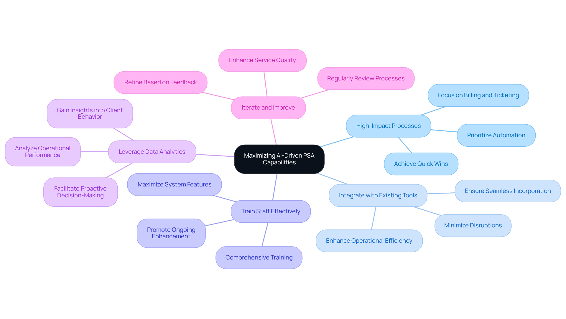 The central node represents the main goal, while each branch shows a strategy to achieve it. Follow the branches to explore each strategy and its key points, making it easy to understand how they all contribute to maximizing PSA capabilities.