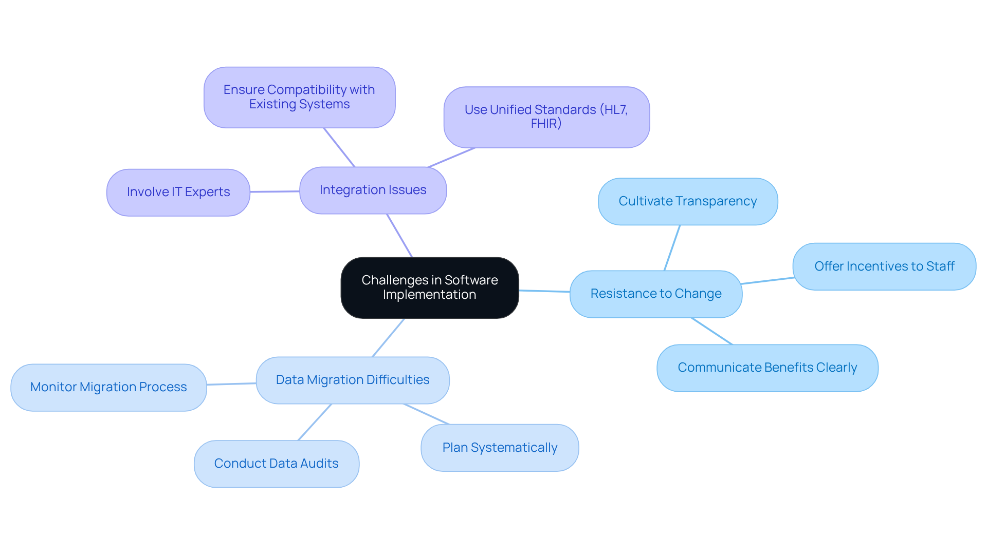 The central node represents the main topic, while the branches show specific challenges and their corresponding strategies. Follow the branches to see how each challenge can be addressed effectively.