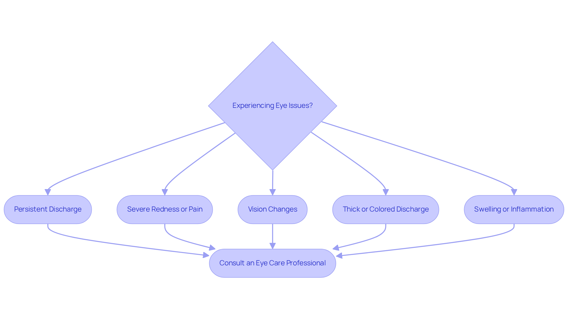 Follow the arrows to see which symptoms indicate that it's time to reach out to an eye care expert. Each symptom is a sign that your eyes may need professional attention.
