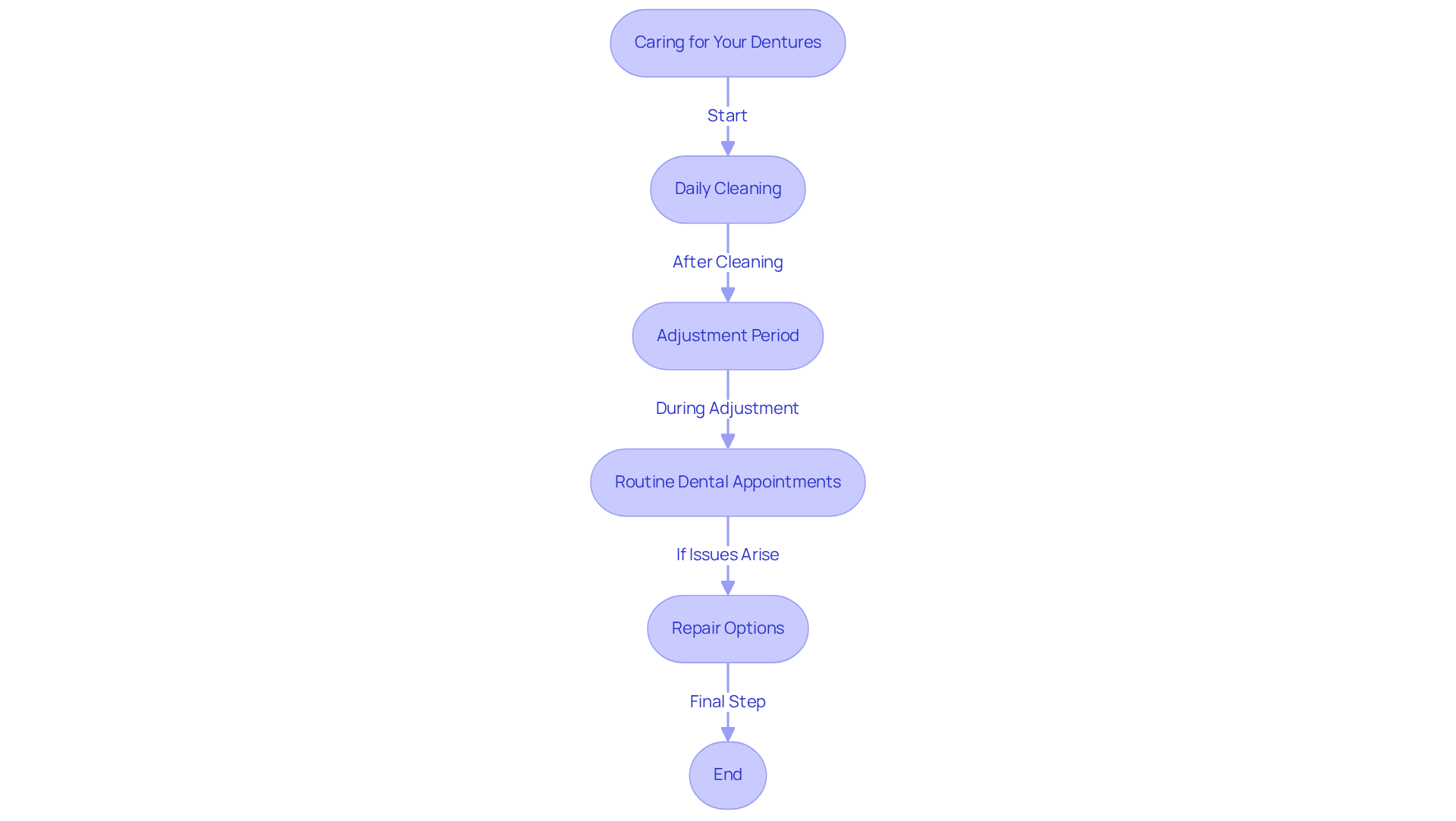 Follow the arrows to see the recommended steps for keeping your dentures clean and functional. Each box represents an important action to take for optimal denture care.