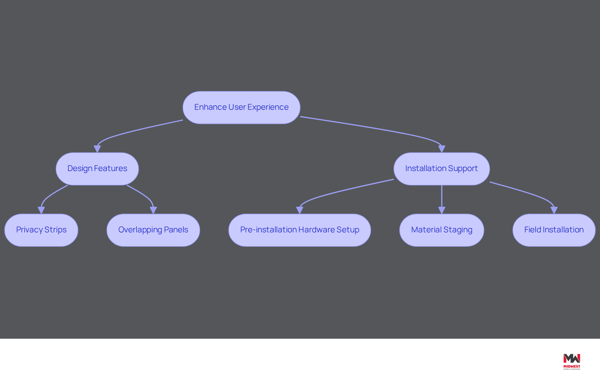 This flowchart shows how to improve user experience in bathroom partitions. Start with design features that enhance privacy, then follow the steps for installation support to ensure everything is set up correctly.