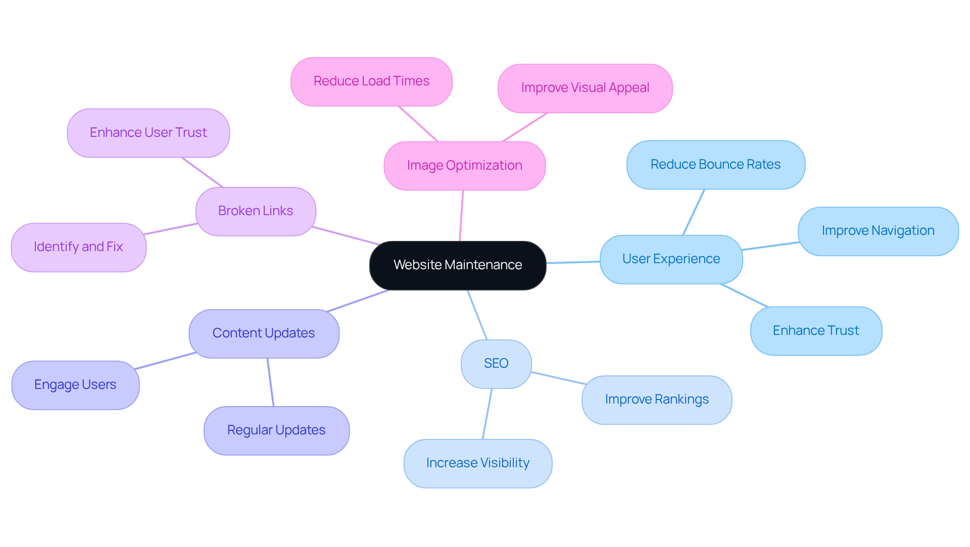 At the center is the main idea of website maintenance. Each branch represents different aspects that contribute to user experience and SEO, showing how they interconnect and support overall brand health.