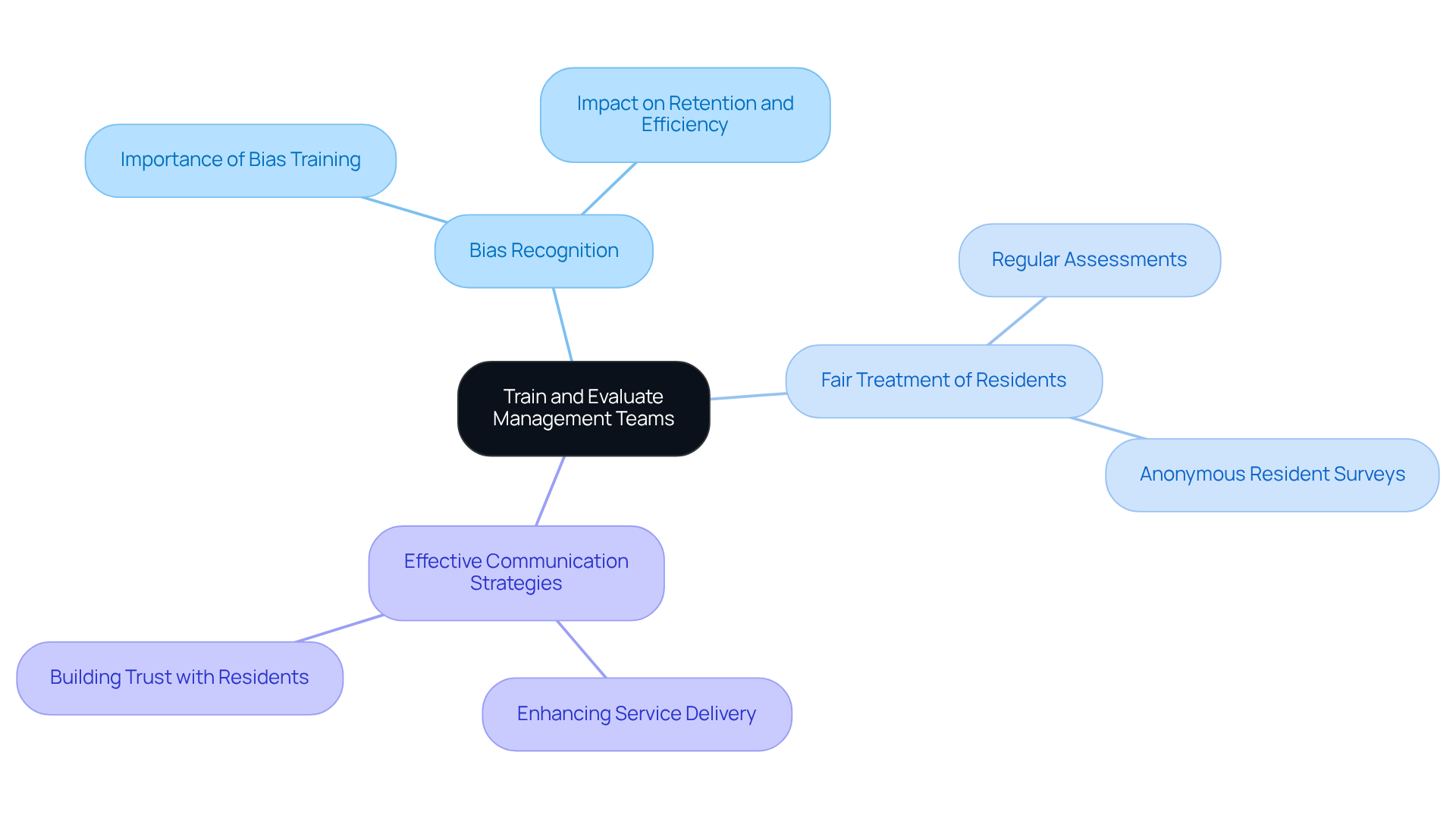 The center represents the main focus of training, while the branches show the key areas of training and their significance in improving management practices and tenant satisfaction.