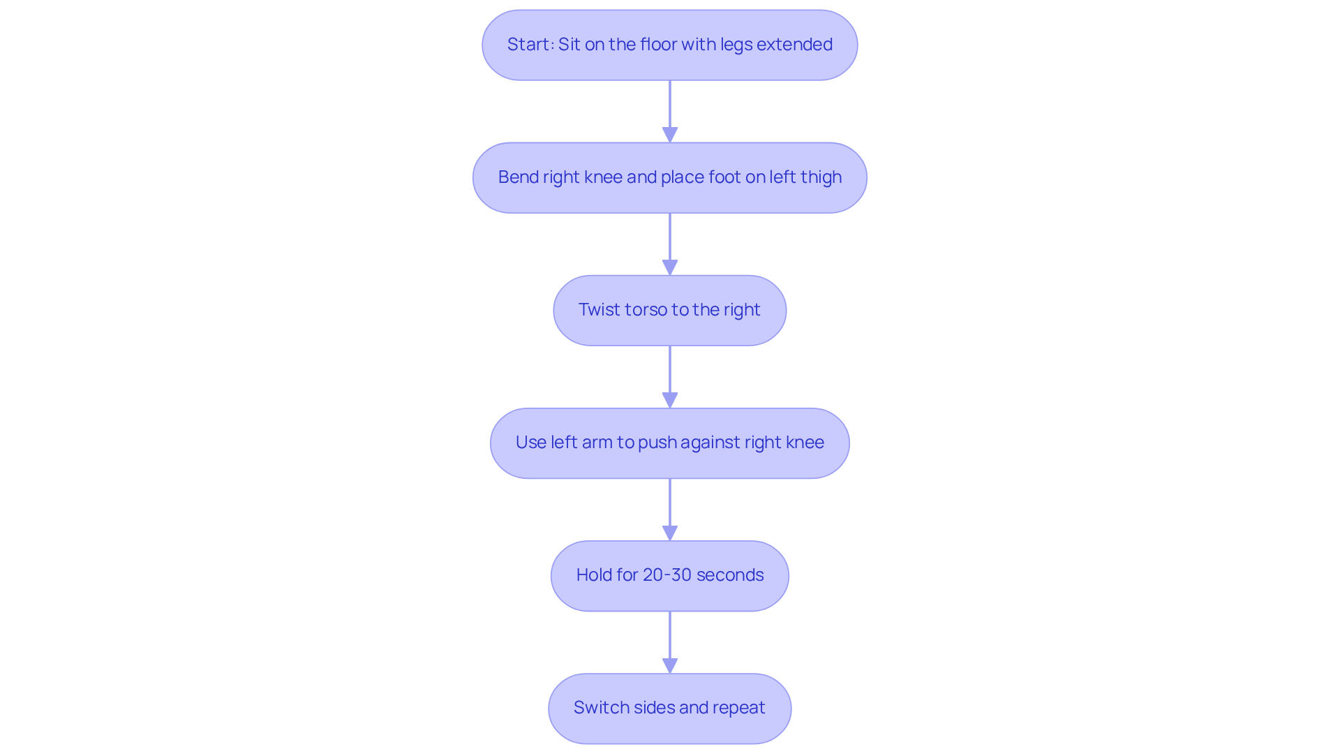 Follow the arrows to see each step of the exercise. Each box represents a part of the process, guiding you through the twist to help relieve back tension. Follow the arrows to see each step of the exercise. Each box represents a part of the process, guiding you through the twist to help relieve back tension.