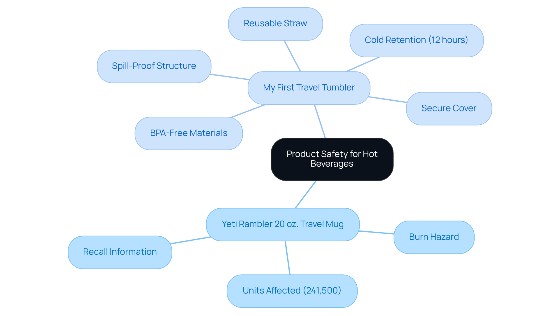 This mindmap shows the safety considerations for hot beverage tumblers. The central idea is about product safety, branching into two products: the Yeti Rambler, which has safety concerns, and the My First Travel Tumbler, which is designed for kids. Each branch highlights important features and safety aspects.