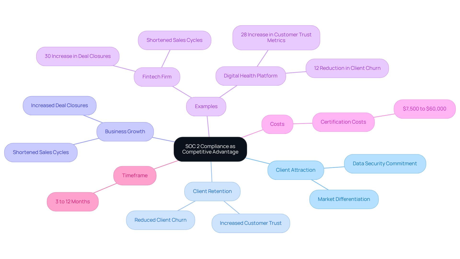 The central node represents SOC 2 compliance, while the branches illustrate how it impacts various aspects of business, such as attracting clients and enhancing trust. Each example shows real-world benefits, making it easy to see the value of compliance. The central node represents SOC 2 compliance, while the branches illustrate how it impacts various aspects of business, such as attracting clients and enhancing trust. Each example shows real-world benefits, making it easy to see the value of compliance.