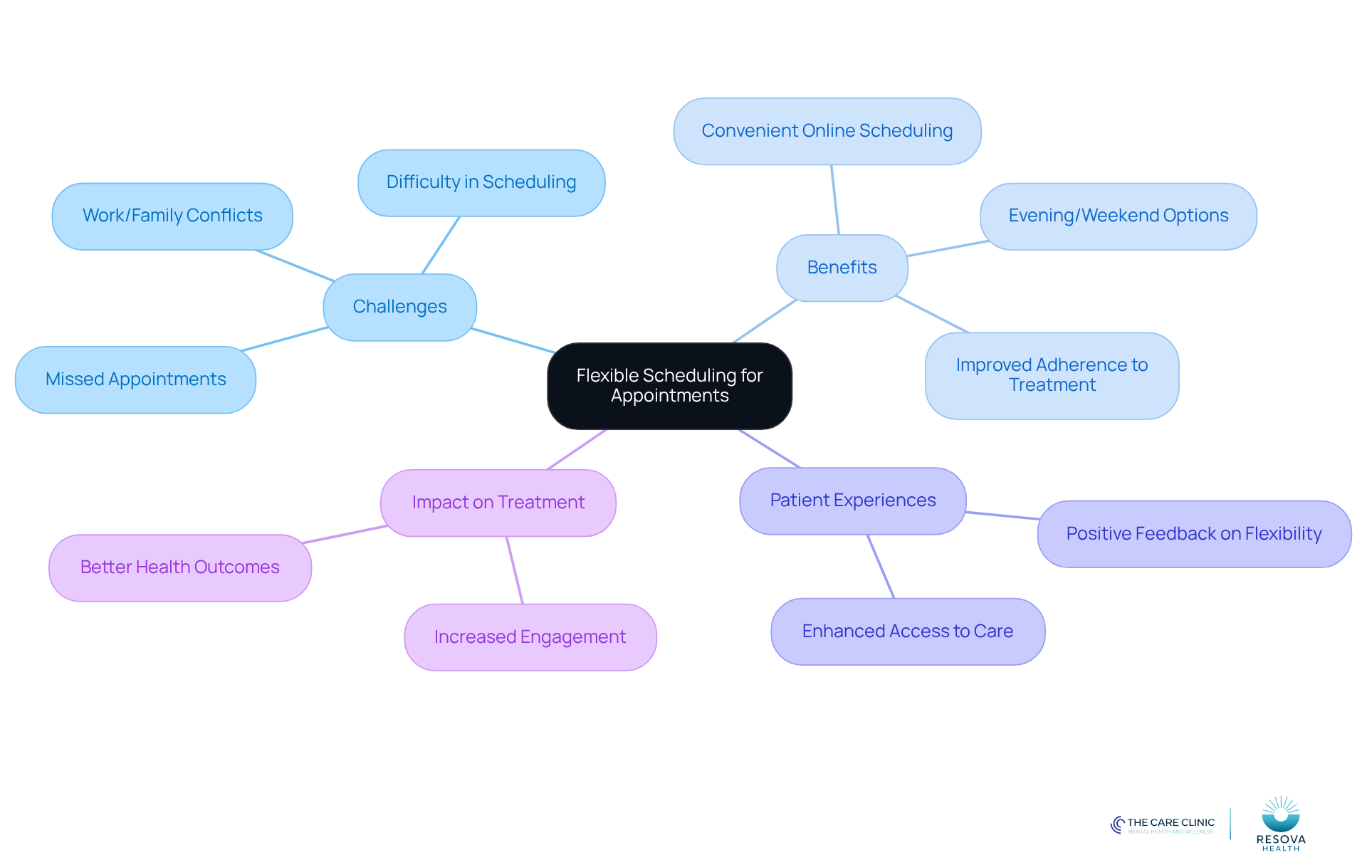 The center represents the main idea of flexible scheduling. Each branch shows related topics, helping you understand how they connect to the central theme. The colors make it easier to follow and see the relationships. The center represents the main idea of flexible scheduling. Each branch shows related topics, helping you understand how they connect to the central theme. The colors make it easier to follow and see the relationships.