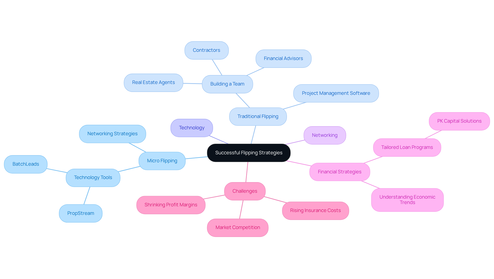This mindmap illustrates the various strategies and tools for successful real estate flipping. Start at the center with the main topic, then explore each branch to see specific strategies, tools, and challenges associated with both micro and traditional flipping.