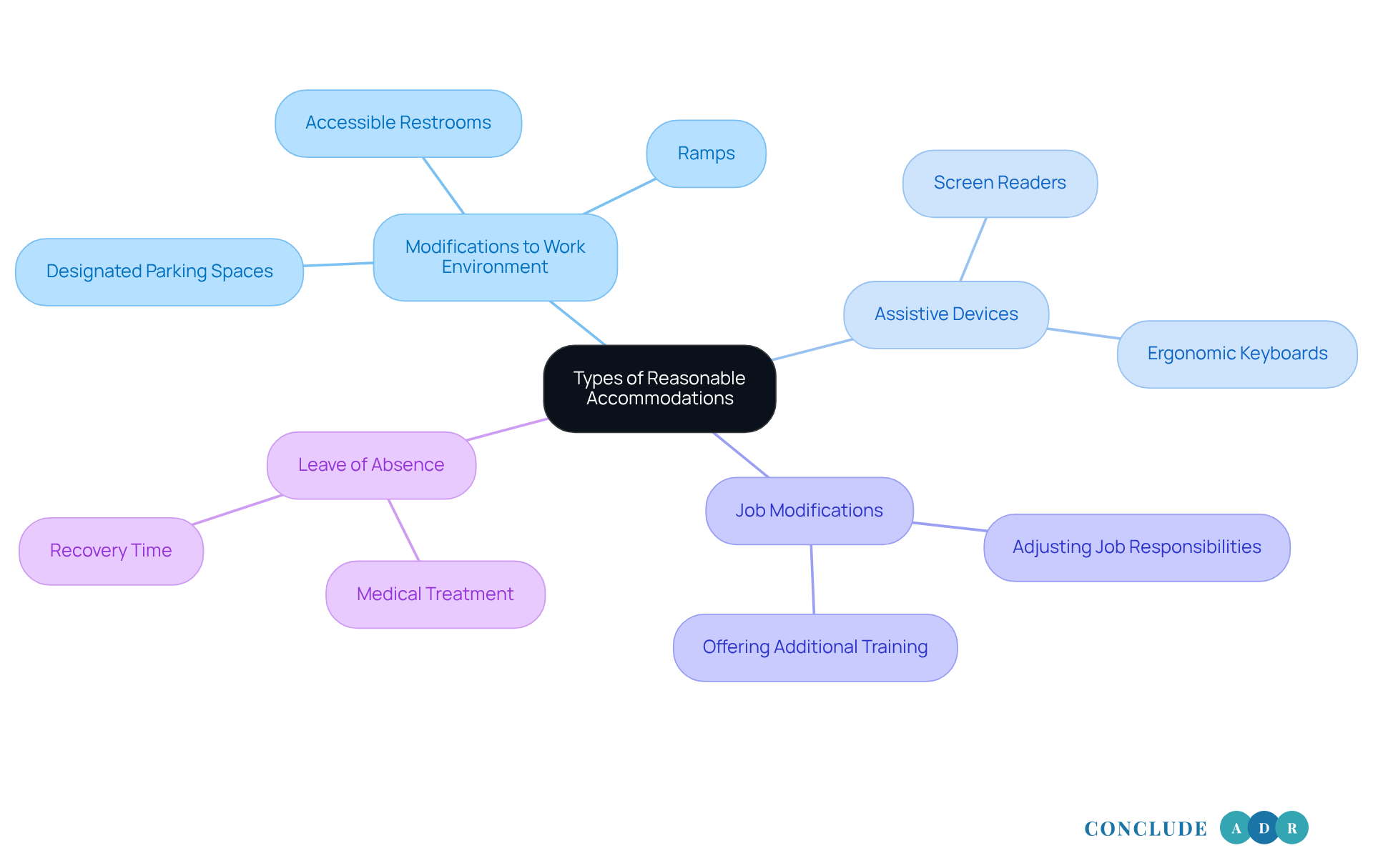 The central node represents the main topic of reasonable accommodations, while the branches show different categories of adjustments that can help individuals with disabilities thrive at work. Each sub-branch provides specific examples of what those accommodations might look like.