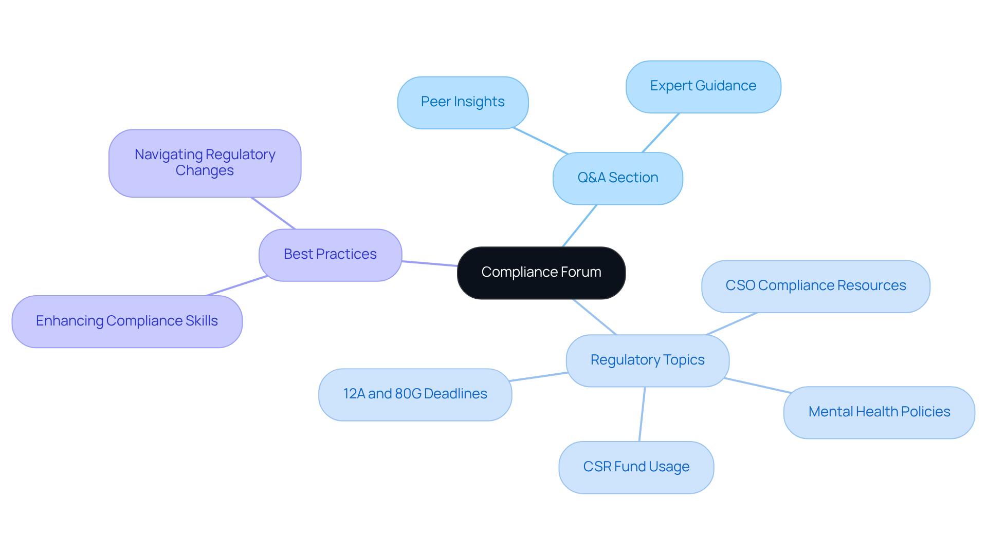 This mindmap shows the main theme of the Compliance Forum at the center, with branches that detail various regulatory discussions and insights that finance officers can explore. This mindmap shows the main theme of the Compliance Forum at the center, with branches that detail various regulatory discussions and insights that finance officers can explore.