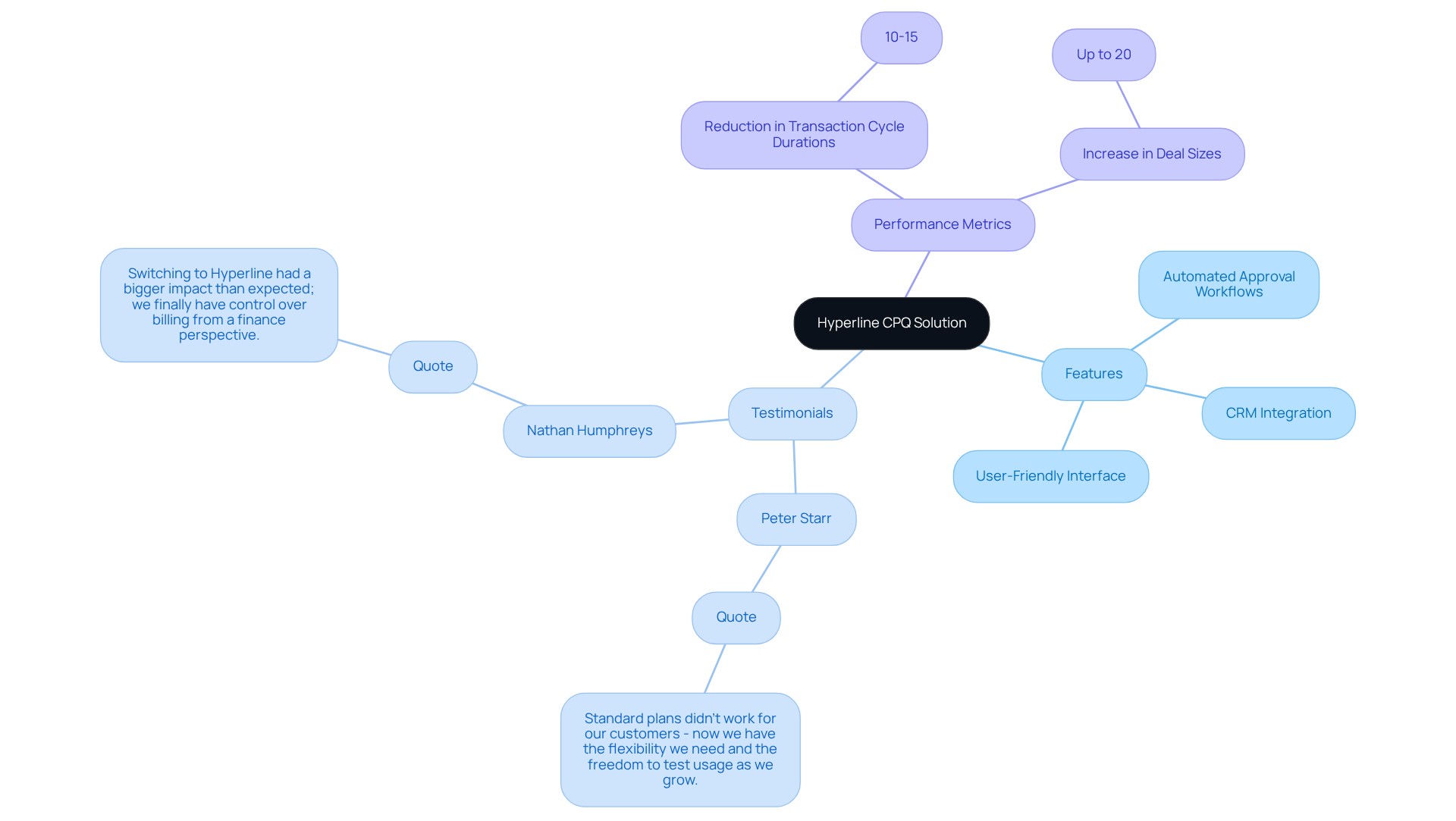 The central node represents Hyperline's CPQ solution, with branches showing its features, real-world testimonials, and measurable performance improvements. Each branch helps illustrate how these components work together to enhance the sales process. The central node represents Hyperline's CPQ solution, with branches showing its features, real-world testimonials, and measurable performance improvements. Each branch helps illustrate how these components work together to enhance the sales process.