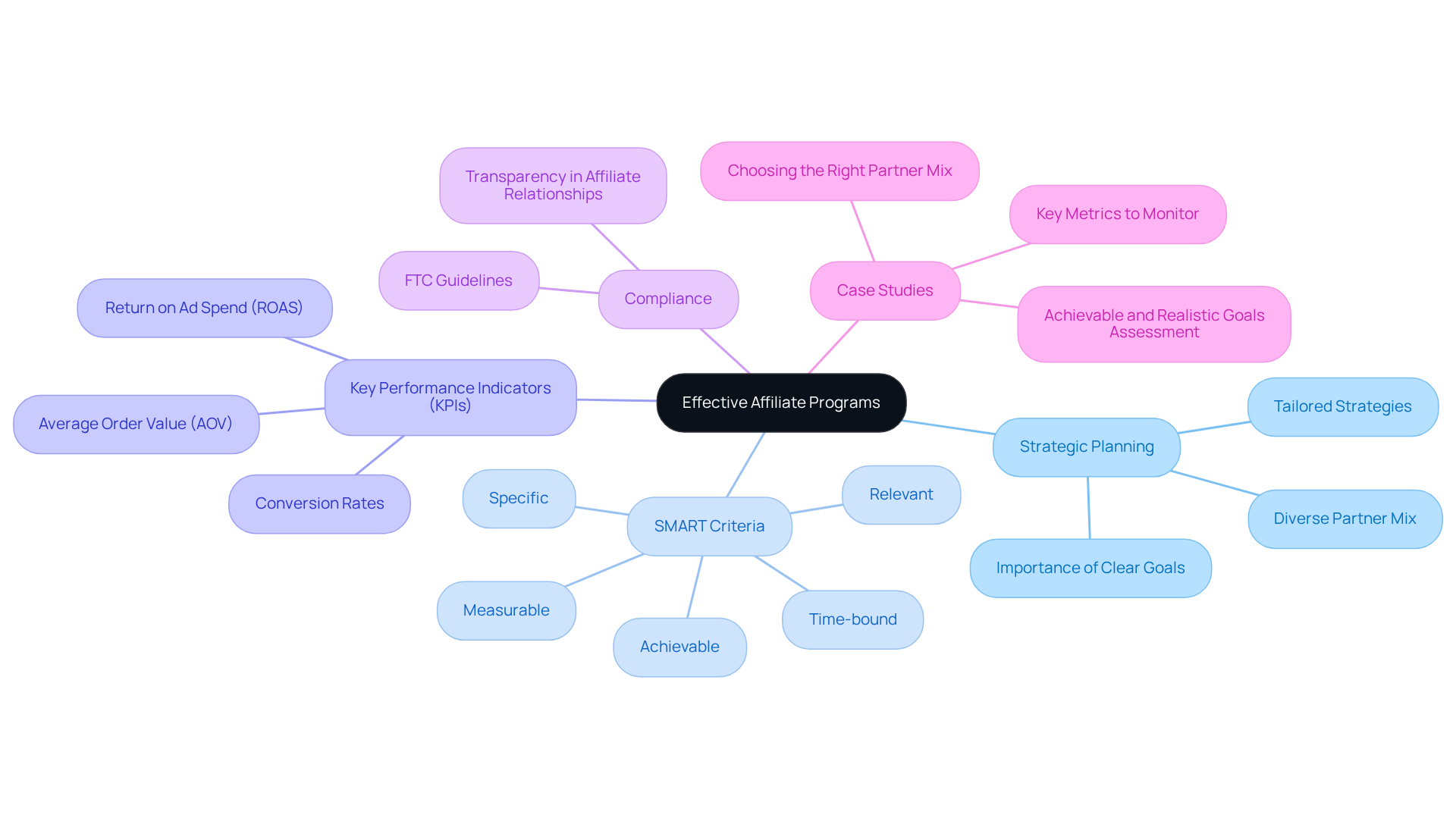 This mindmap starts with the main idea of effective affiliate programs at the center. Each branch represents a crucial aspect of planning and goal-setting, showing how they relate to one another. Follow the branches to explore how strategic planning, SMART criteria, KPIs, compliance, and case studies contribute to successful affiliate marketing. This mindmap starts with the main idea of effective affiliate programs at the center. Each branch represents a crucial aspect of planning and goal-setting, showing how they relate to one another. Follow the branches to explore how strategic planning, SMART criteria, KPIs, compliance, and case studies contribute to successful affiliate marketing.