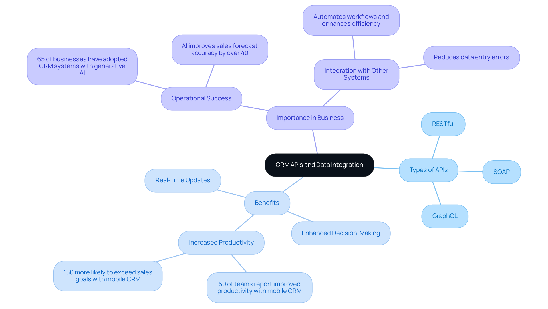 The central node represents CRM APIs, while the branches show different types and their benefits. Each color-coded branch helps you see how these elements connect and contribute to effective data integration.